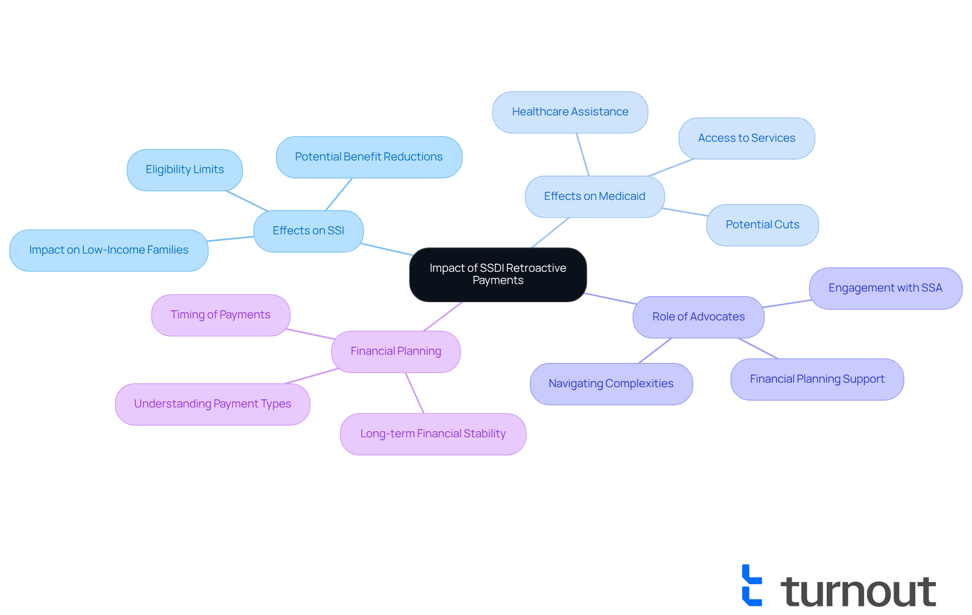The central node represents the main topic, while branches show how SSDI payments affect various benefits and the importance of planning. Each branch leads to specific considerations, helping you see the bigger picture.