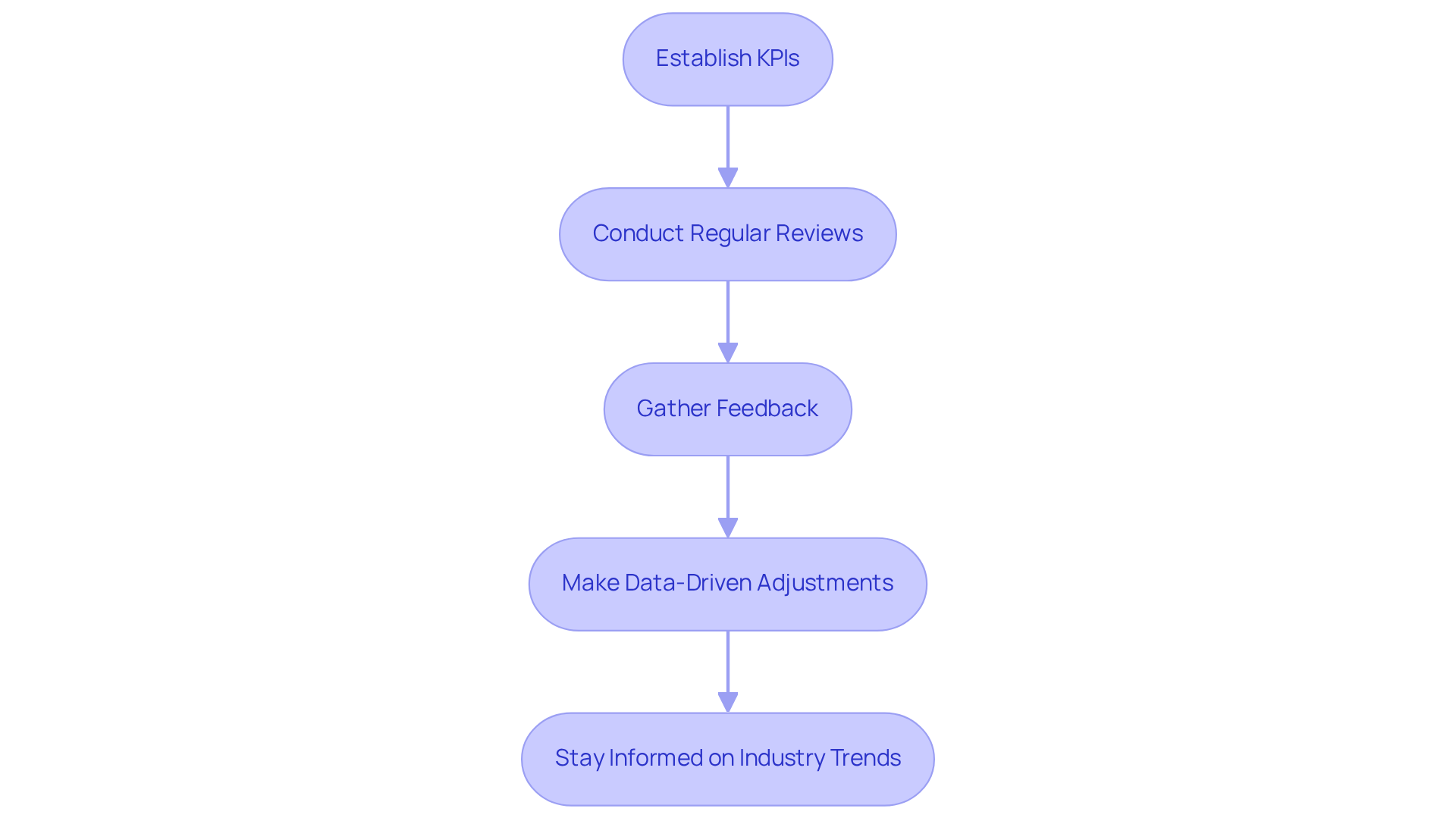 Each box represents a specific step in the evaluation process. Follow the arrows to see how each step leads to the next, helping you understand how to improve staffing technology effectively. Each box represents a specific step in the evaluation process. Follow the arrows to see how each step leads to the next, helping you understand how to improve staffing technology effectively.