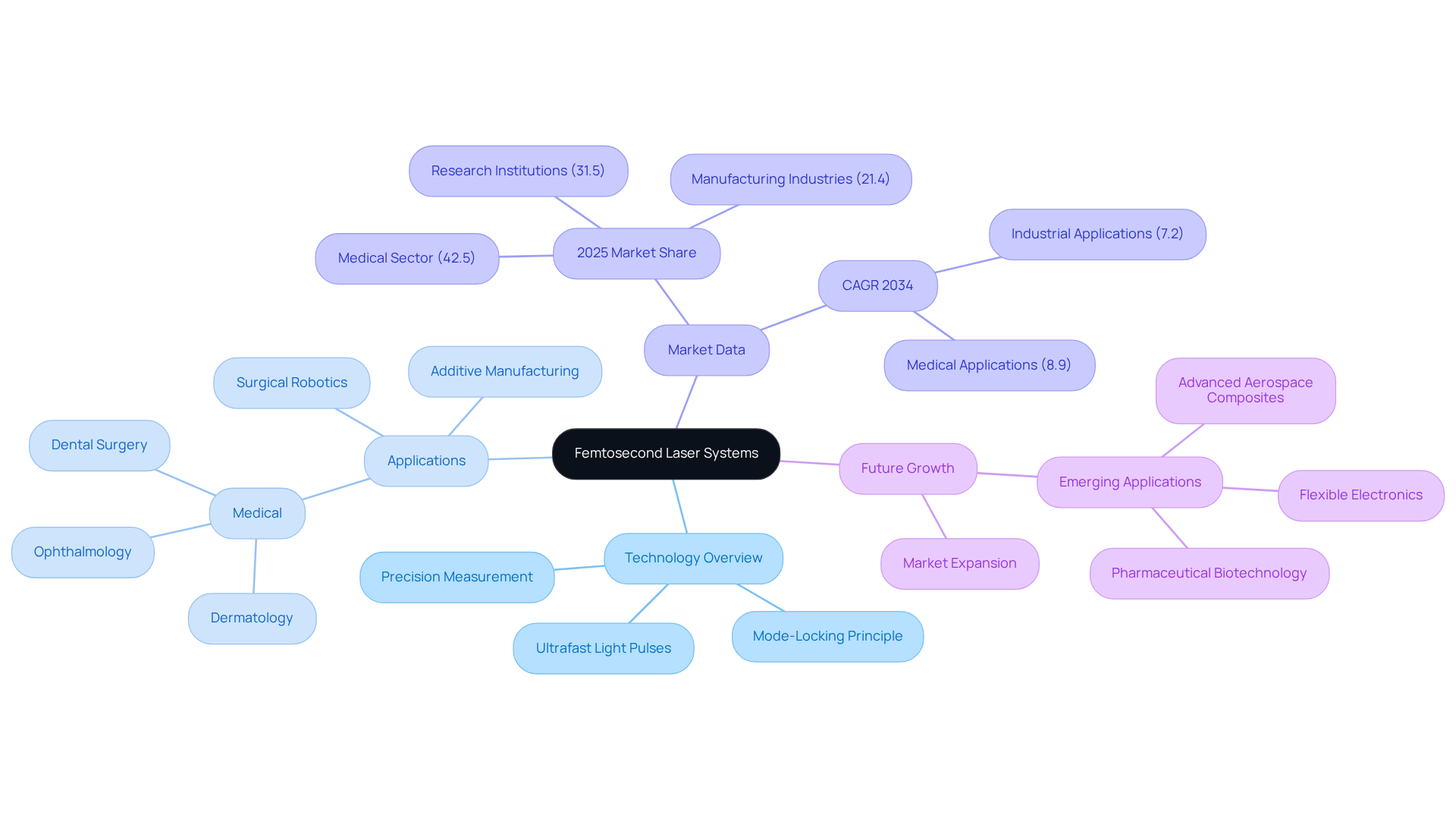This mindmap starts with the main topic in the center and branches out to show related areas. Each branch represents a different aspect of femtosecond laser systems, helping you understand how they connect and contribute to various fields. This mindmap starts with the main topic in the center and branches out to show related areas. Each branch represents a different aspect of femtosecond laser systems, helping you understand how they connect and contribute to various fields.
