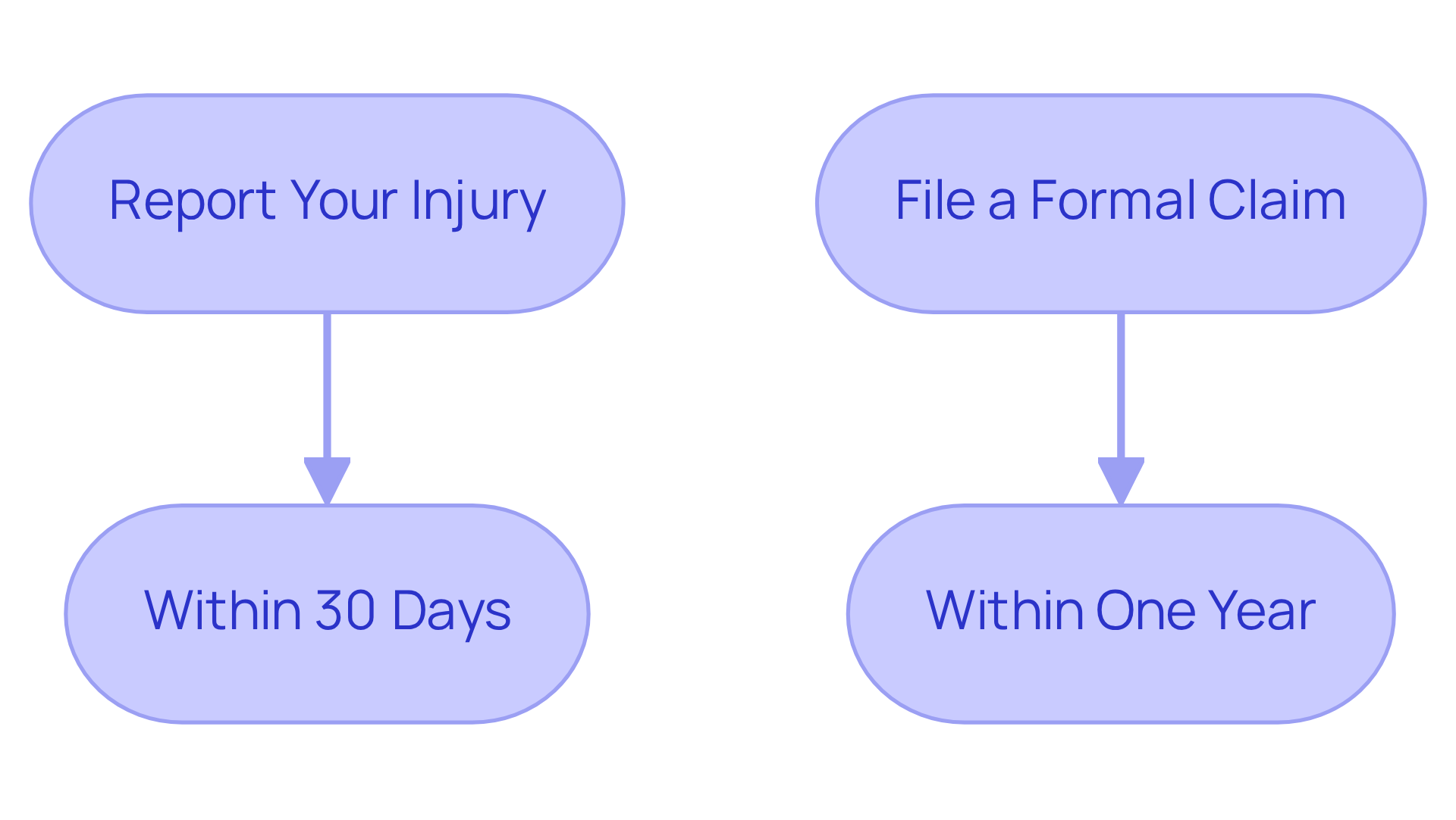 This flowchart shows the essential steps you need to take after a truck crash injury. Follow the arrows to see what you need to do and when - it's crucial to act quickly to protect your rights!