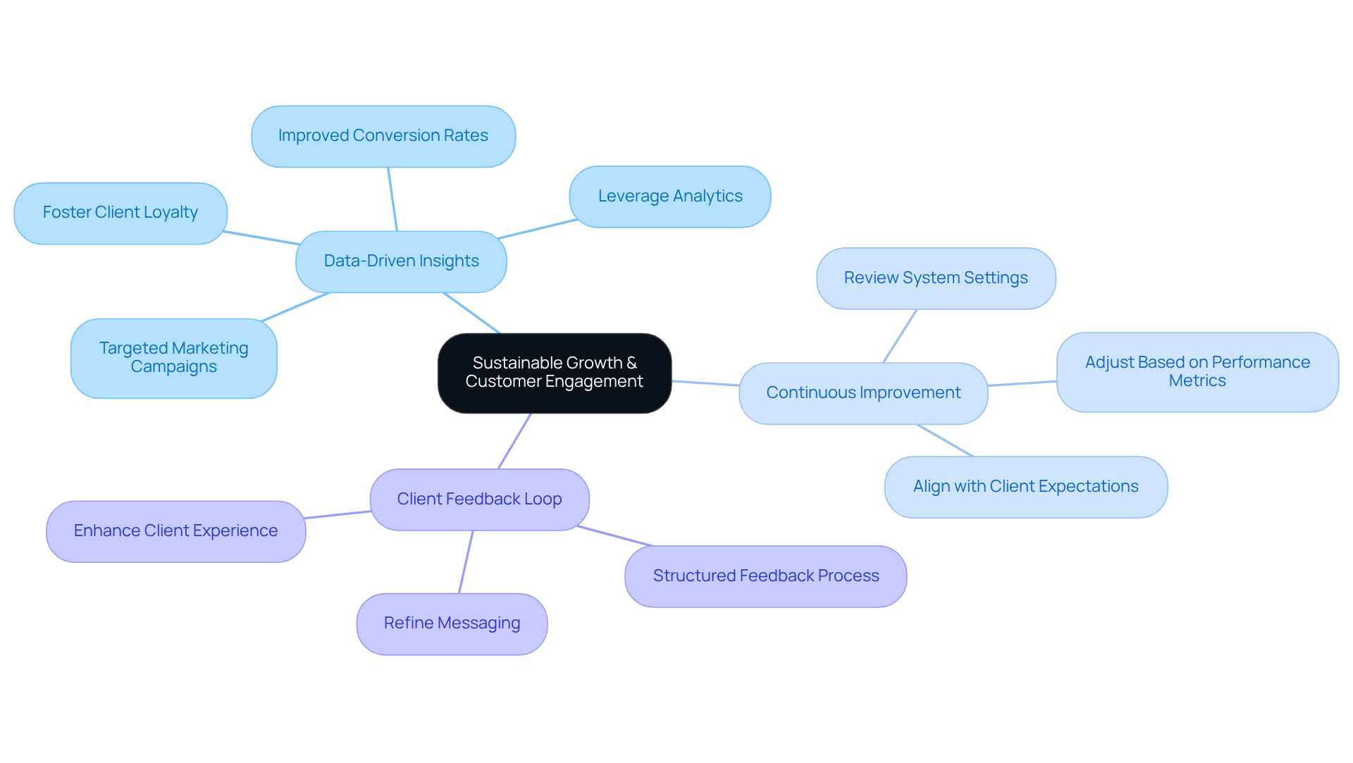 The central node represents the main goal, while the branches show the key strategies. Each sub-branch provides additional details on how to implement these strategies effectively.