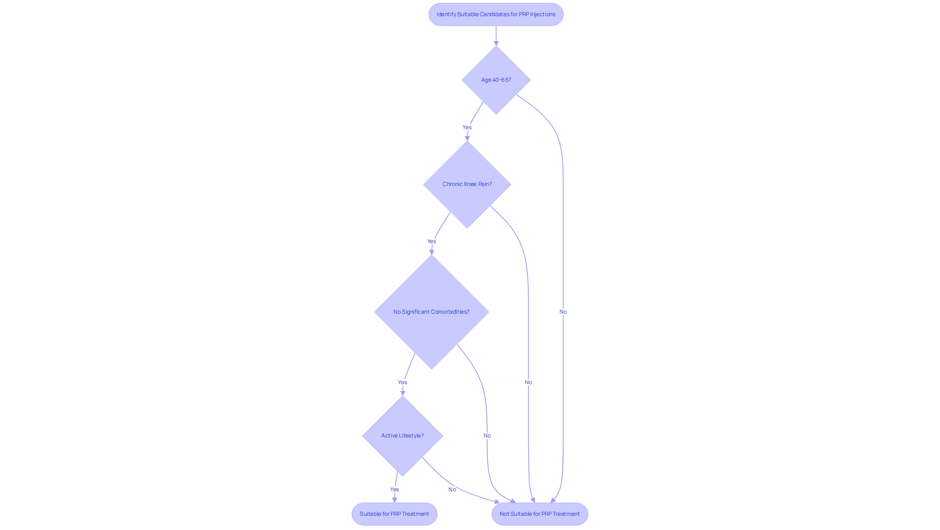 This flowchart helps you understand the criteria for determining if someone is a good candidate for PRP injections. Follow the arrows and answer the questions to see if you or someone else might be suitable for this treatment. This flowchart helps you understand the criteria for determining if someone is a good candidate for PRP injections. Follow the arrows and answer the questions to see if you or someone else might be suitable for this treatment.