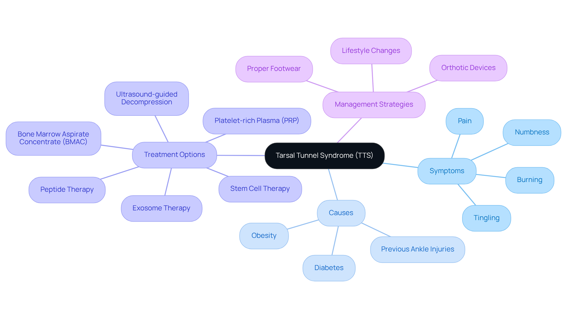 This mindmap starts with Tarsal Tunnel Syndrome at the center. Each branch represents a different aspect of the condition, like symptoms and treatments. Follow the branches to see how everything connects, making it easier to understand TTS and its management.