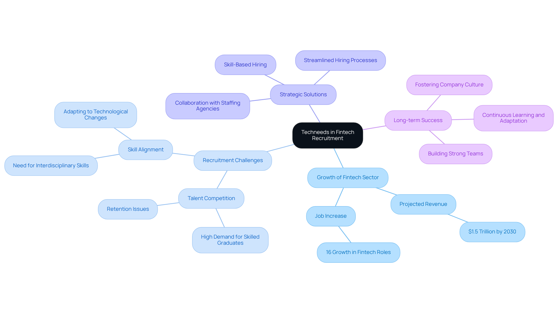 The central node represents Techneeds' role, while branches show different aspects of the fintech recruitment landscape, including growth trends and strategic approaches. The central node represents Techneeds' role, while branches show different aspects of the fintech recruitment landscape, including growth trends and strategic approaches.