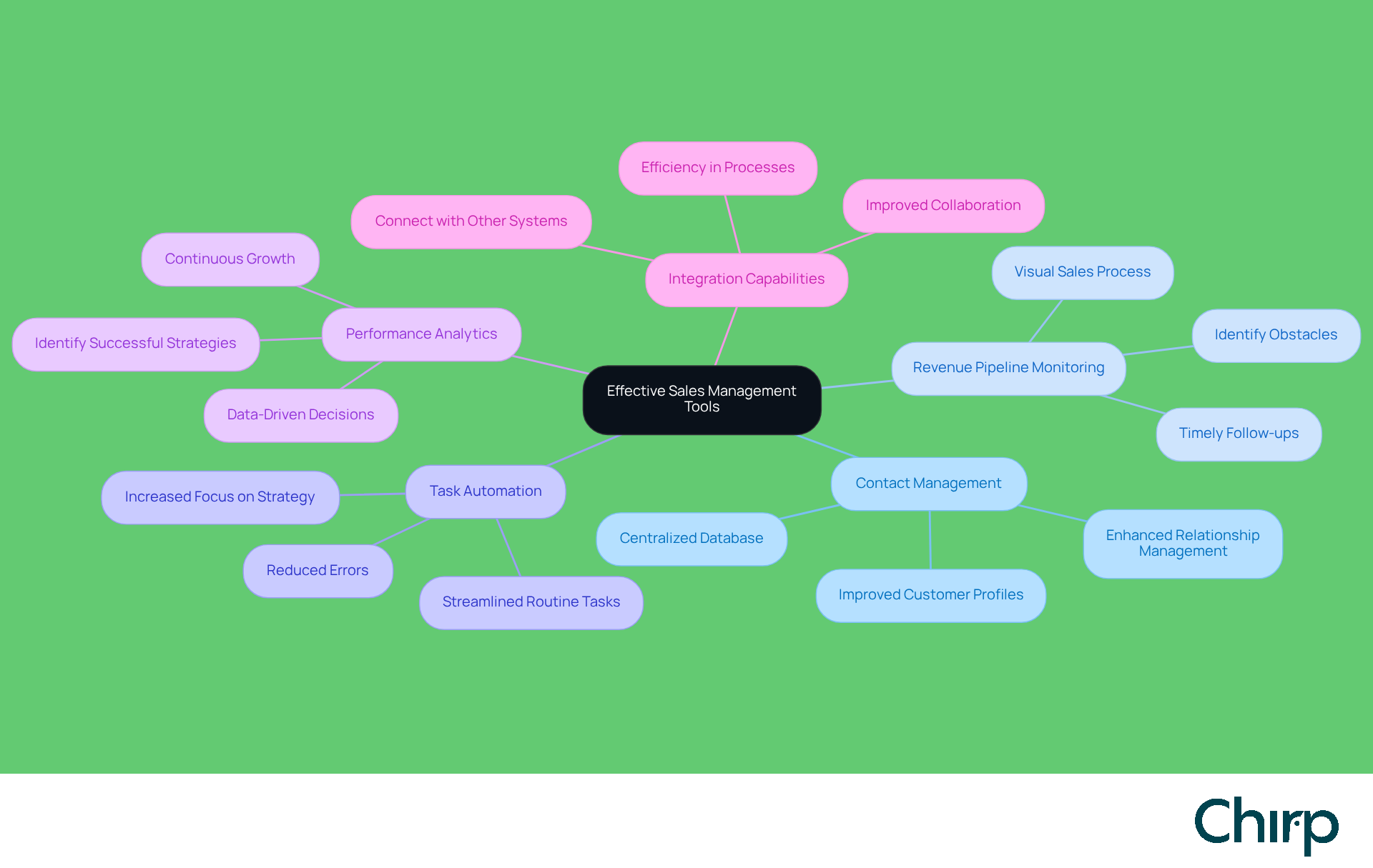 The central node represents the main topic, while each branch highlights a crucial feature of sales management tools. Follow the branches to understand how each feature contributes to improving sales processes and customer relationships.