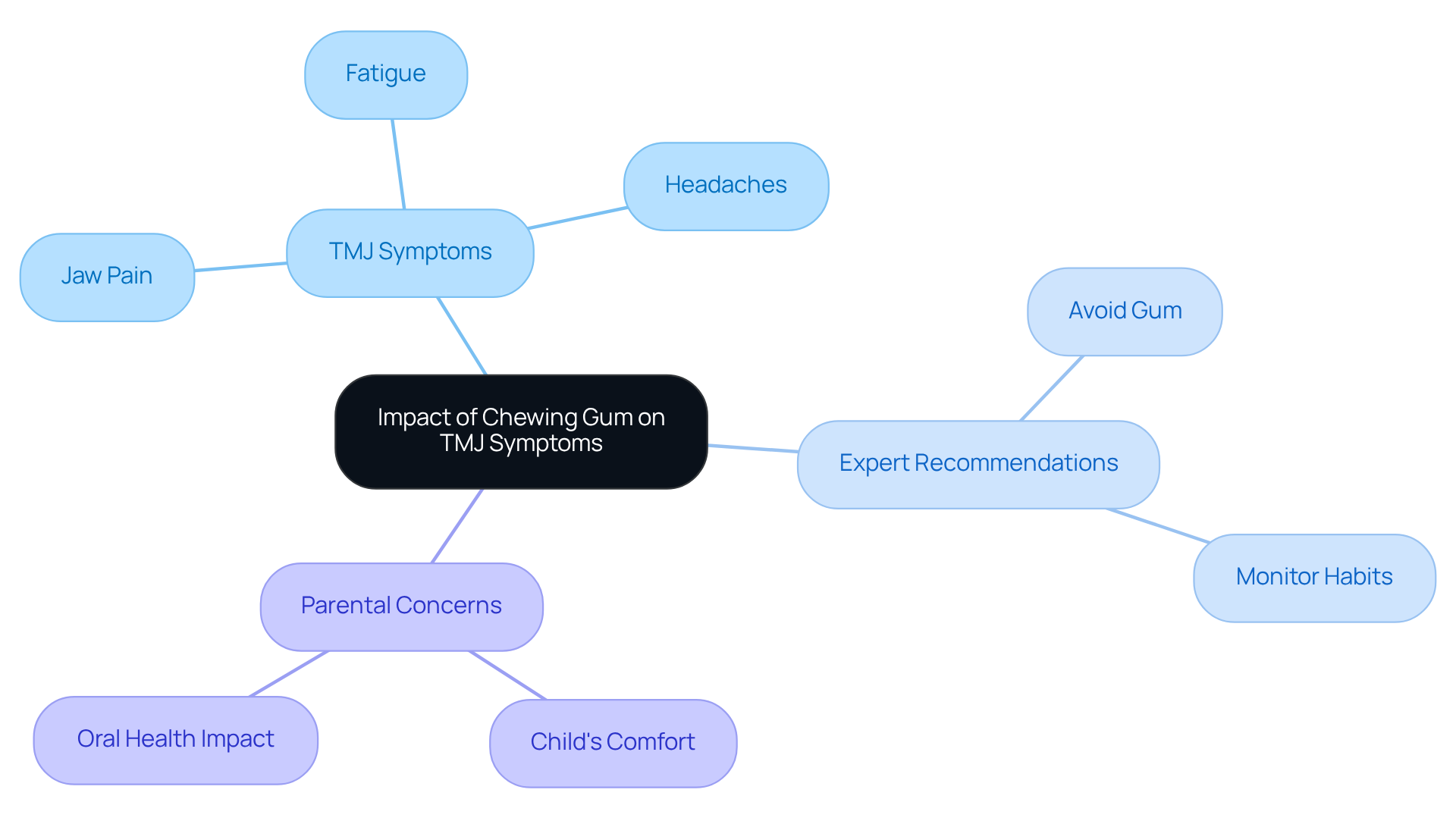 This mindmap shows how chewing gum relates to TMJ symptoms and expert advice. Start at the center with the main topic, then follow the branches to see how symptoms, recommendations, and parental worries connect.