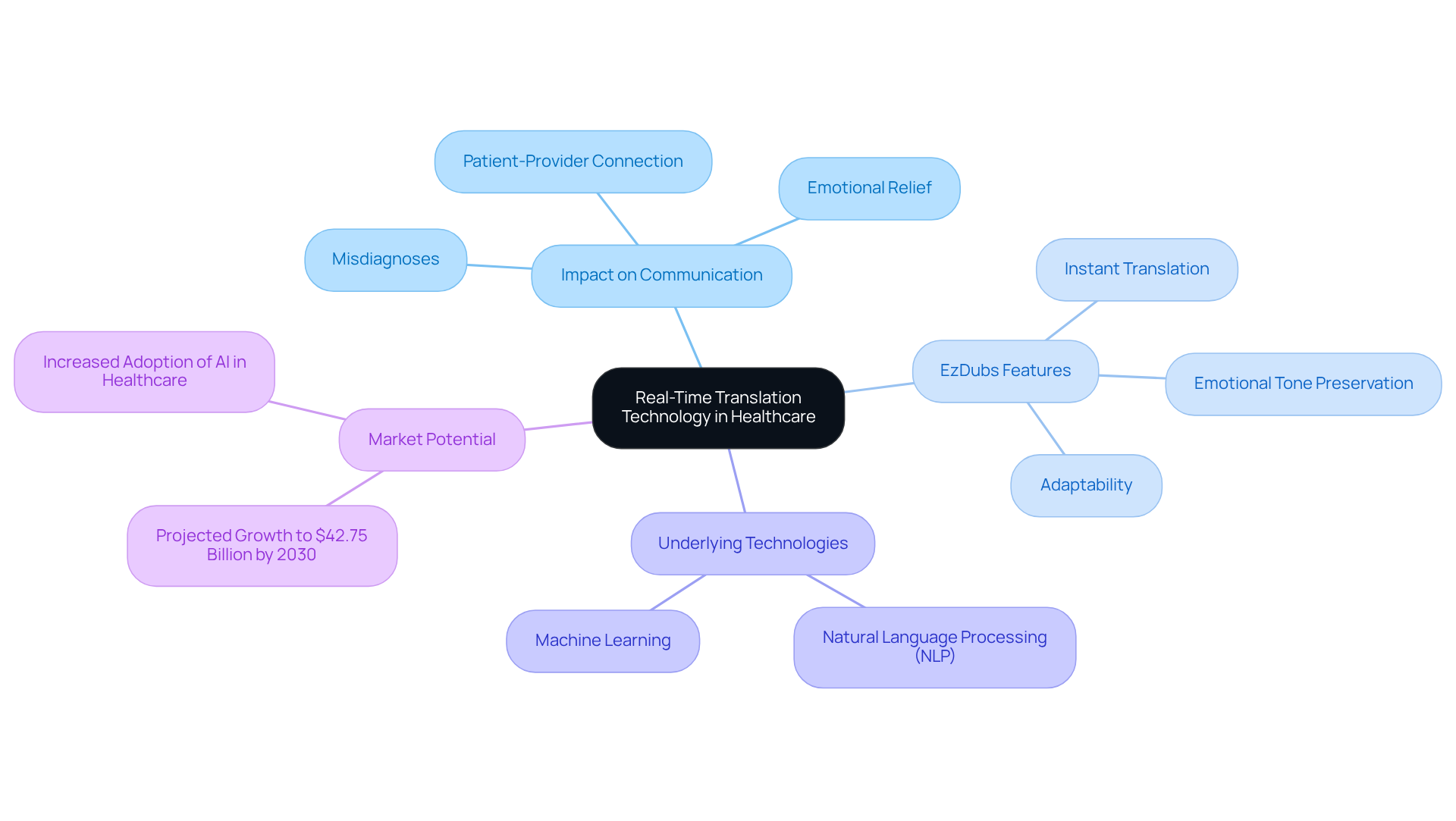 The central node represents the main topic, while branches show different aspects of the technology. Each sub-branch provides more detail, helping you understand how everything connects and contributes to improving healthcare communication.