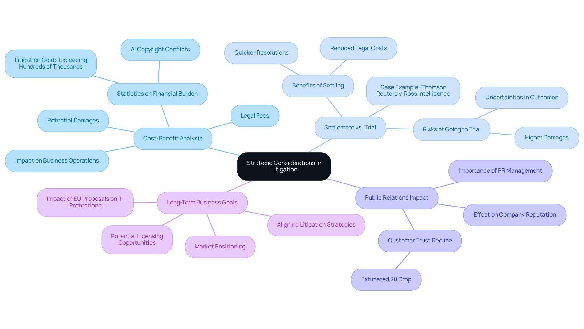 This mindmap starts with the main topic in the center and branches out into key strategic areas that CEOs need to consider during litigation. Each branch represents a different aspect of the decision-making process, helping you visualize how these factors interconnect and influence one another.