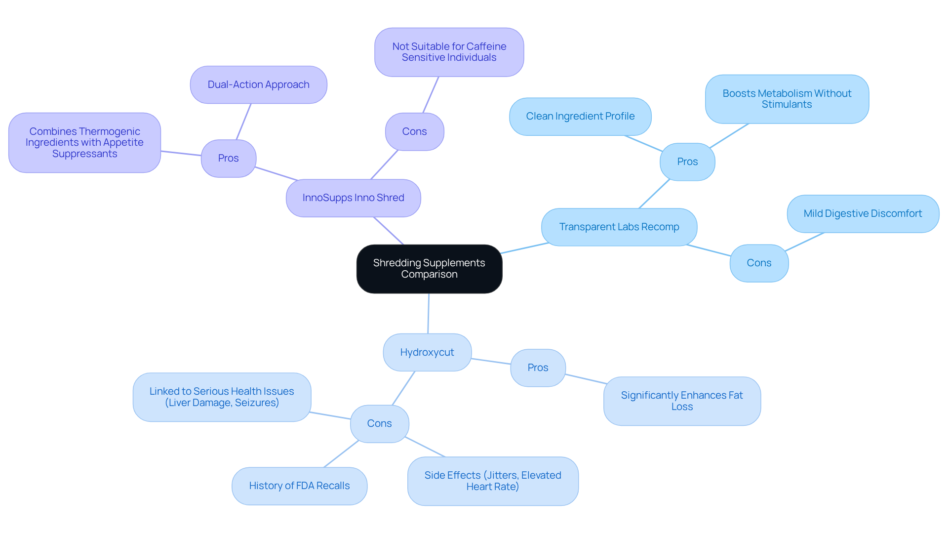 The central node represents the overall topic, while each branch shows a specific supplement. Pros are listed under each supplement's branch, and cons highlight potential risks or drawbacks. This layout helps you quickly compare the options. The central node represents the overall topic, while each branch shows a specific supplement. Pros are listed under each supplement's branch, and cons highlight potential risks or drawbacks. This layout helps you quickly compare the options.