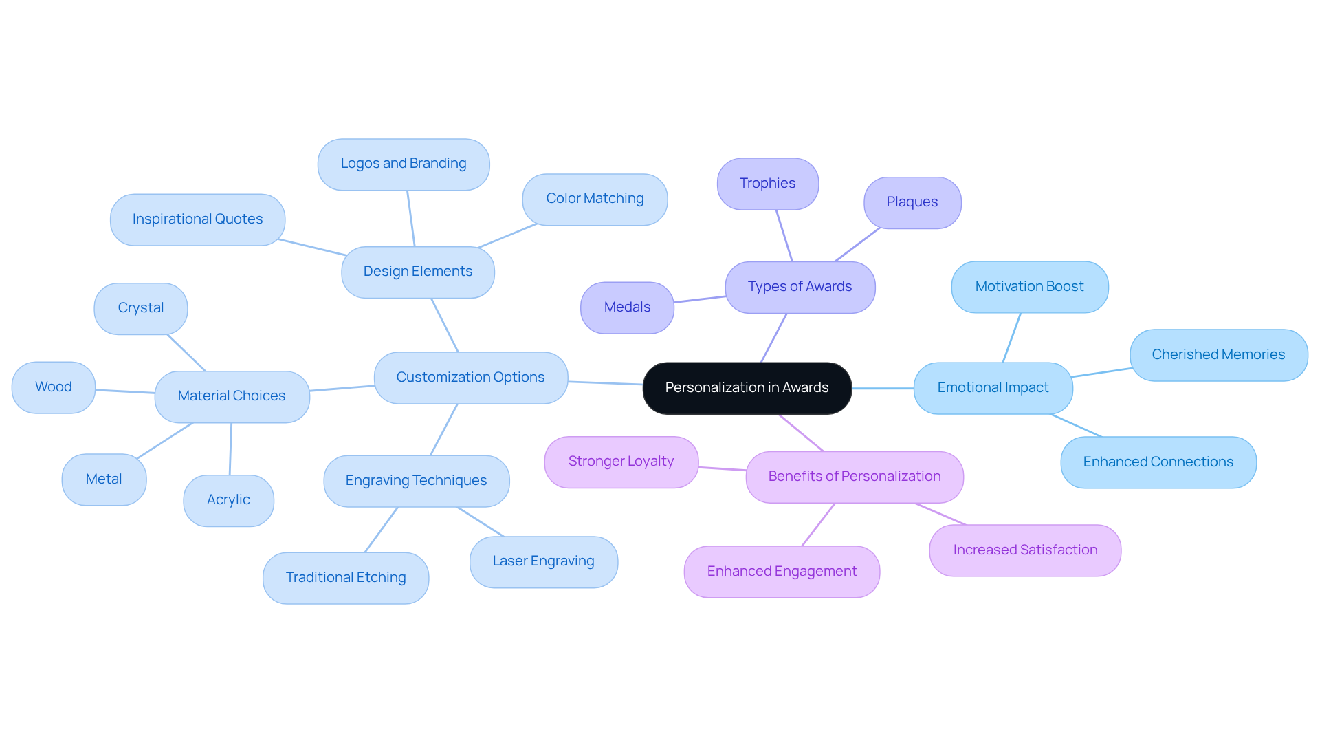 This mindmap illustrates how personal touches in awards can enhance emotional connections and motivation. Start at the center with the main idea, then explore the branches to see how different aspects of personalization contribute to making awards more meaningful.