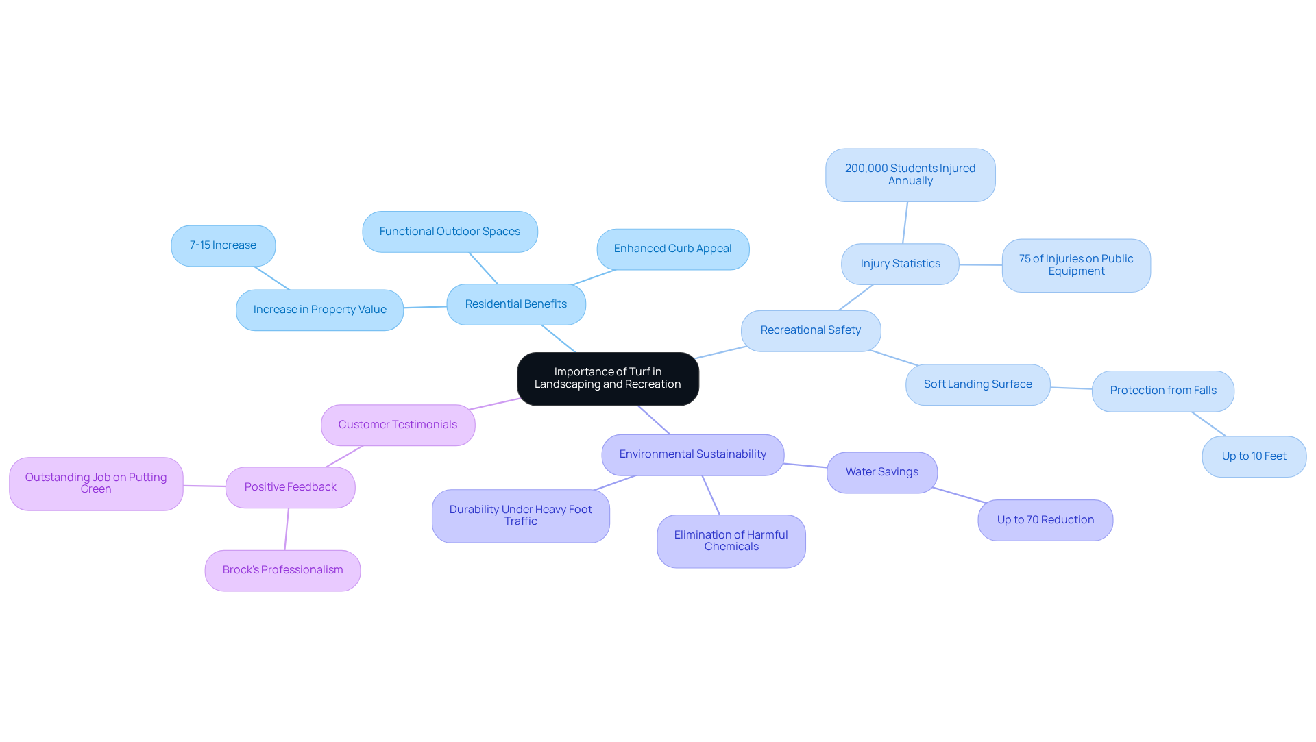 The central node represents the overall importance of turf, while the branches show different areas where turf plays a vital role. Each sub-branch provides specific details that support the main categories. The central node represents the overall importance of turf, while the branches show different areas where turf plays a vital role. Each sub-branch provides specific details that support the main categories.