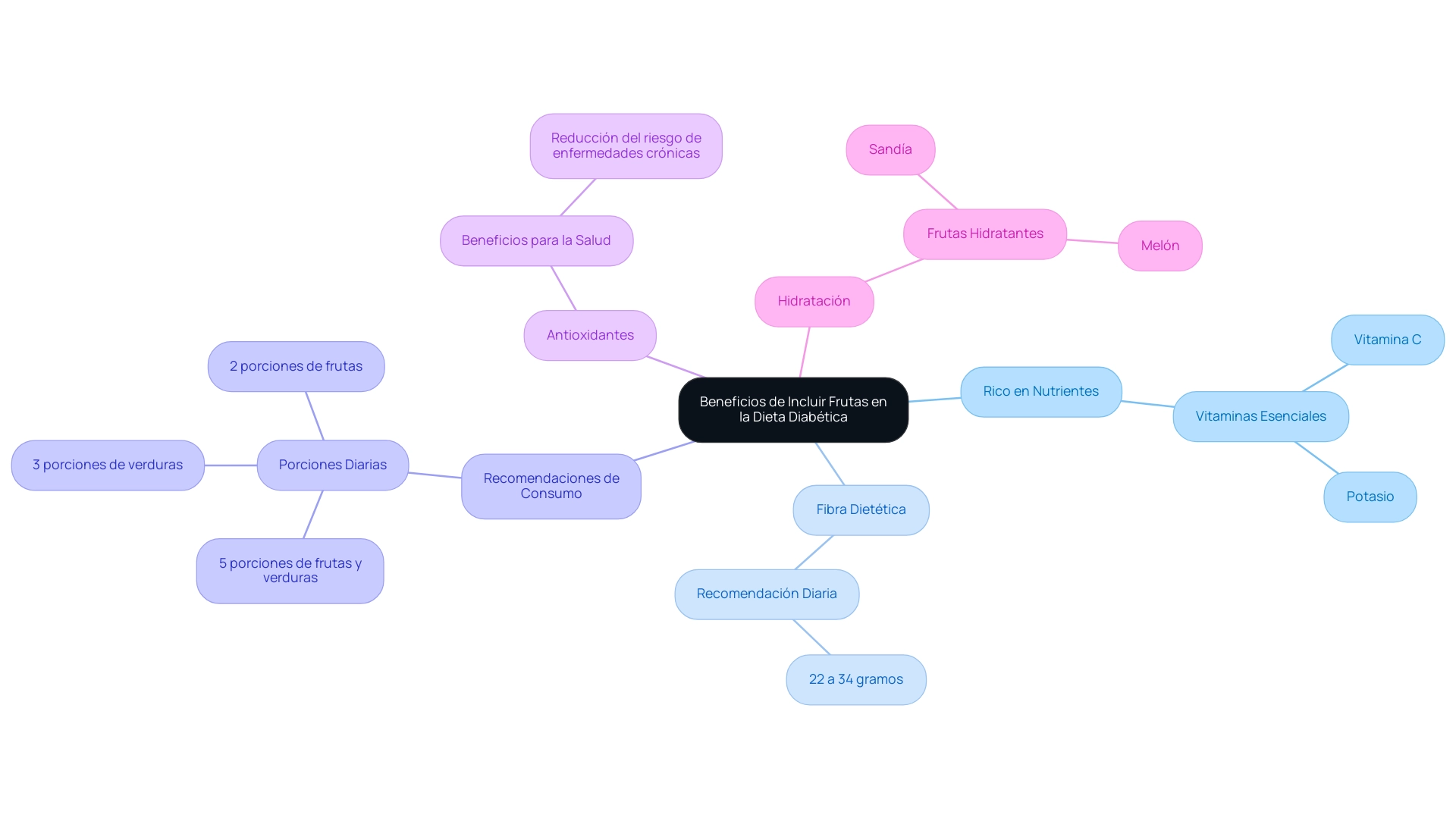 Each branch represents a key benefit of fruits in diabetic diets, with sub-branches detailing specific information related to each benefit.