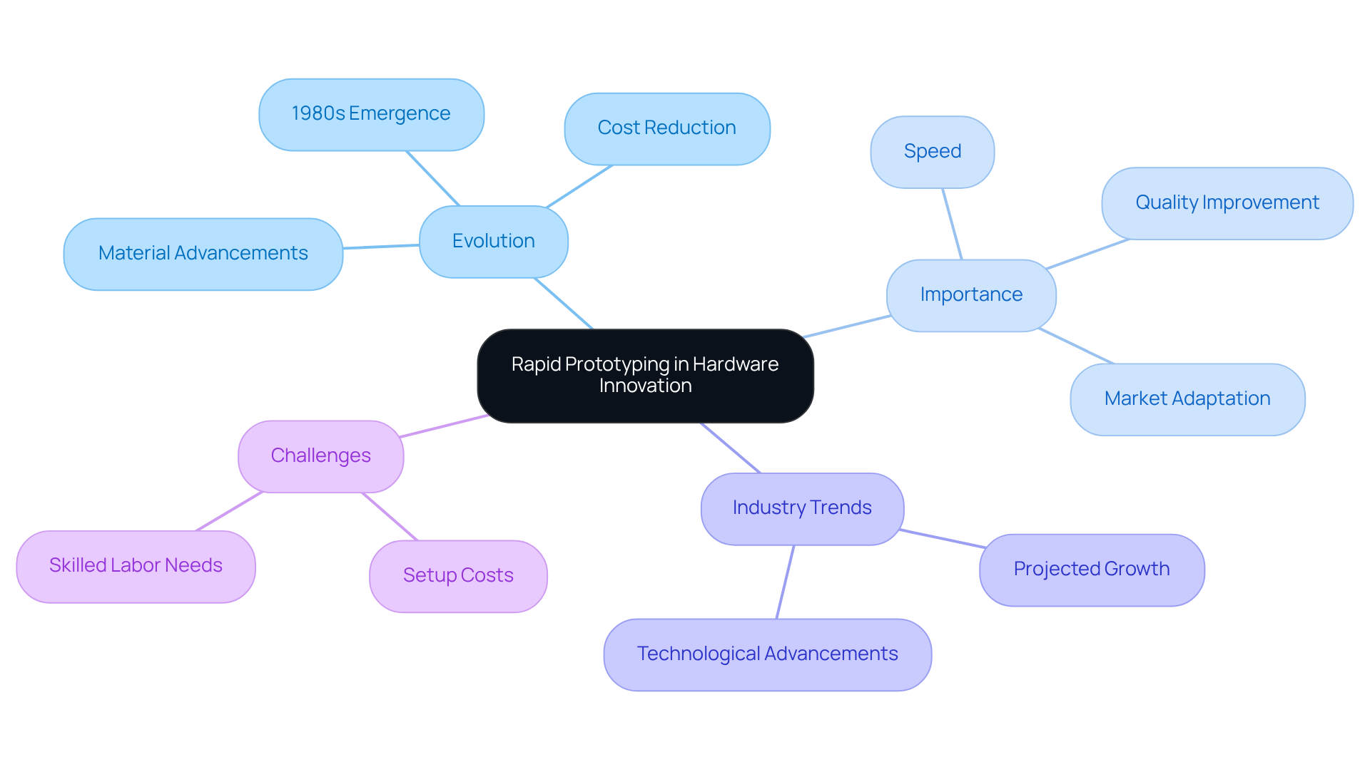 The central node represents the main topic, while branches show different aspects of rapid prototyping. Each color-coded branch helps you navigate through its evolution, importance, trends, and challenges.