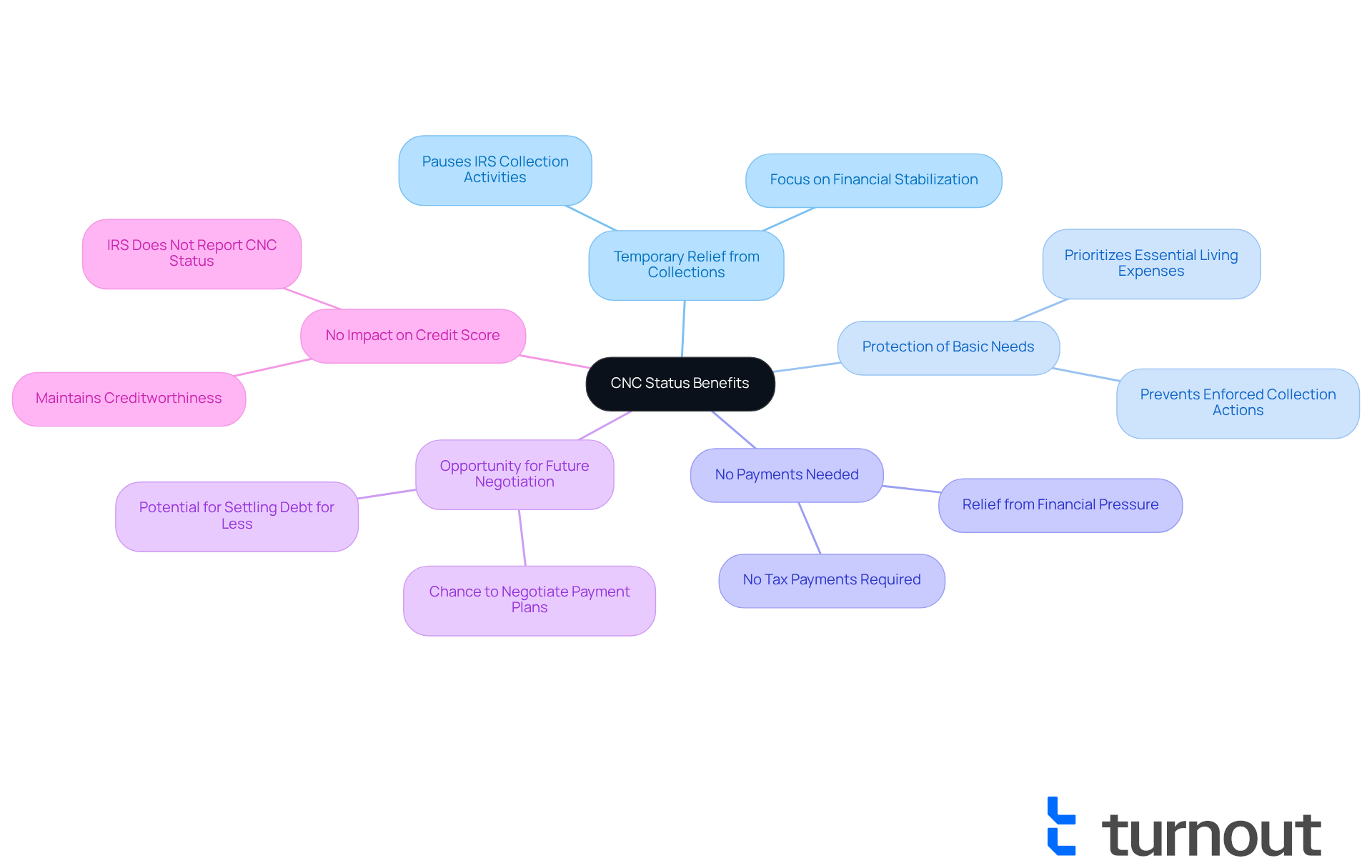 The central node represents CNC status, and each branch shows a specific benefit. The sub-points provide additional details about each benefit, helping you understand how CNC status can help taxpayers manage their financial challenges.