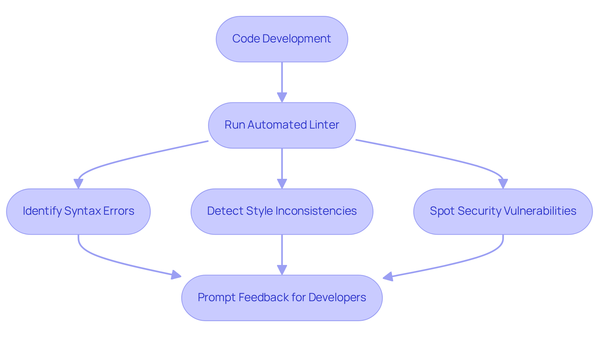10 Automated Code Reviews and Debugging Solutions for Enterprises