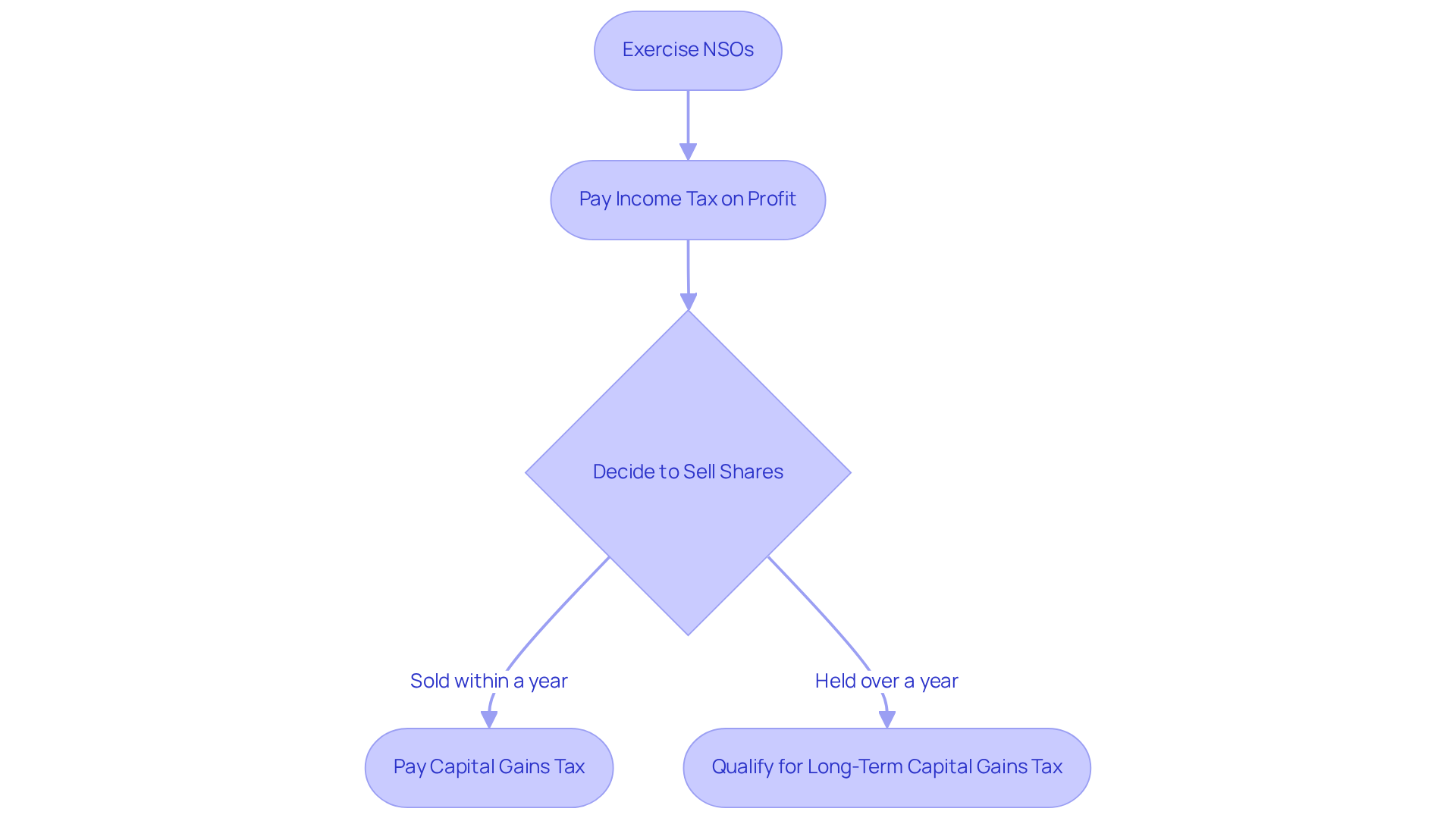 This flowchart illustrates the steps involved in navigating NSO taxation. Start at the top with exercising your options, then follow the arrows to see how income tax and capital gains tax come into play based on your decisions. Each box represents a key step in the process, helping you understand what to expect and plan for.