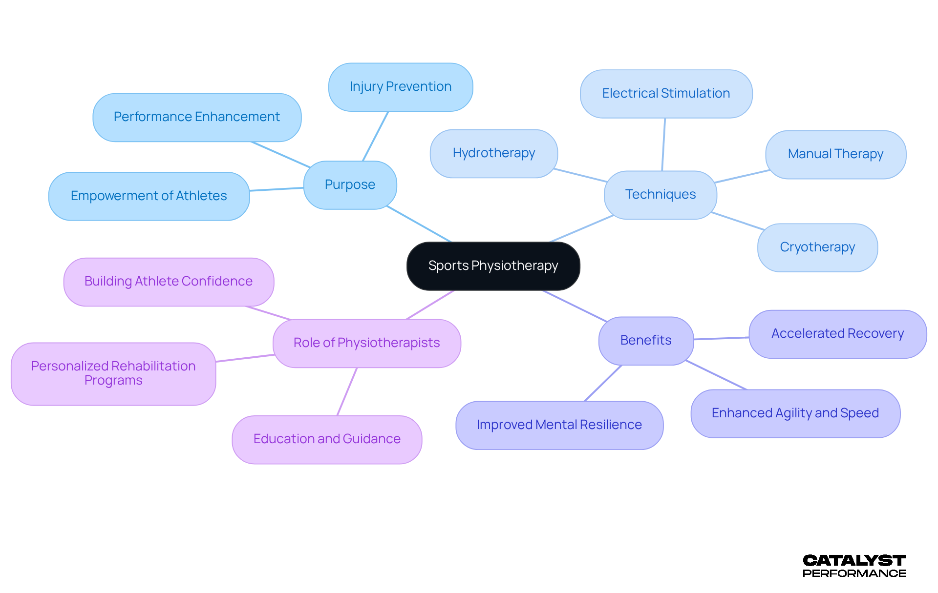 The center represents sports physiotherapy, with branches showing its purpose, techniques used, benefits for athletes, and the vital role of physiotherapists. Each branch highlights important aspects that contribute to the overall understanding of this field. The center represents sports physiotherapy, with branches showing its purpose, techniques used, benefits for athletes, and the vital role of physiotherapists. Each branch highlights important aspects that contribute to the overall understanding of this field.