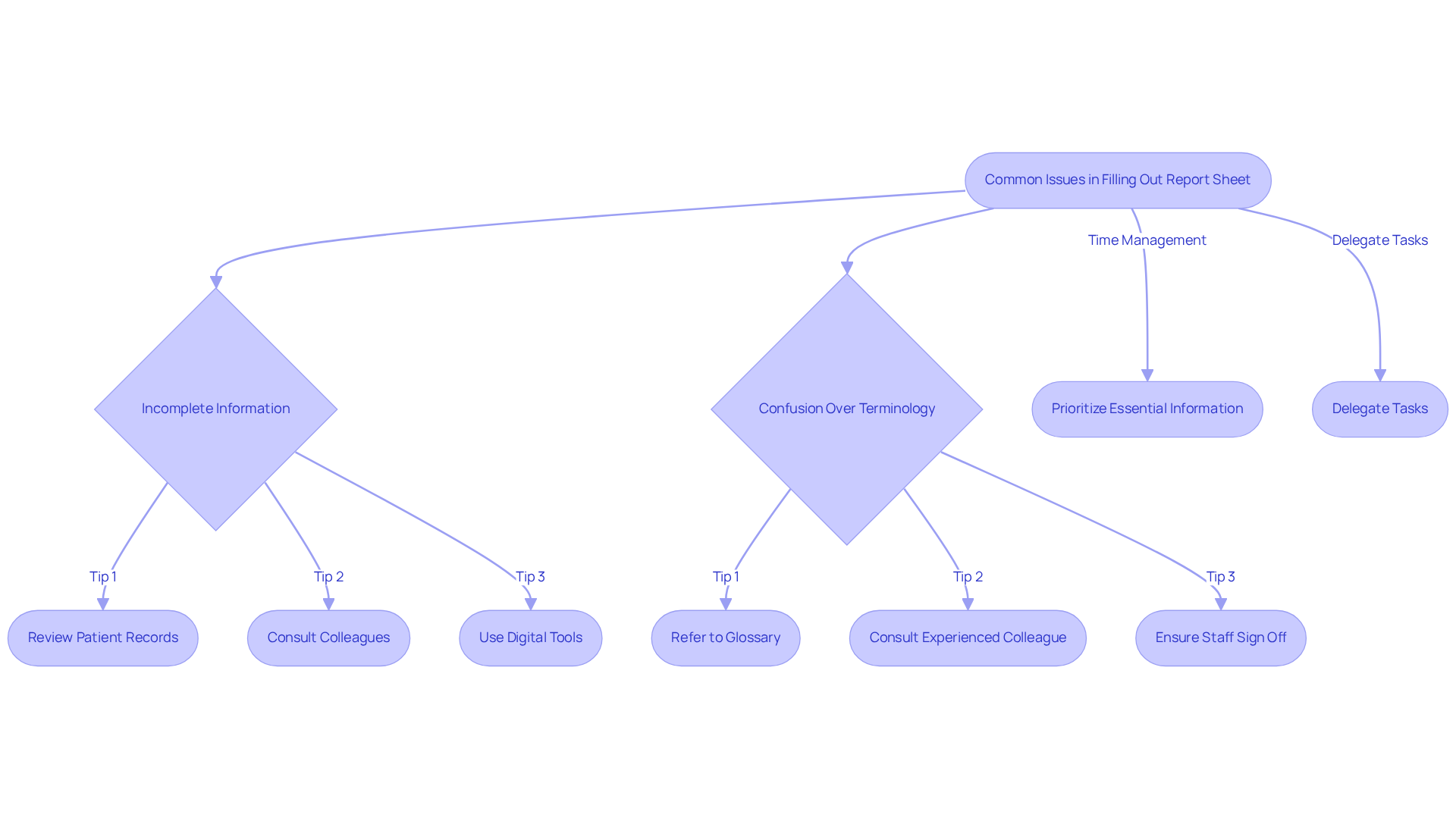 Each box represents a common issue or troubleshooting tip. Follow the arrows to see how to resolve each challenge. The main issues branch out from the center, leading to practical advice to improve record-keeping.