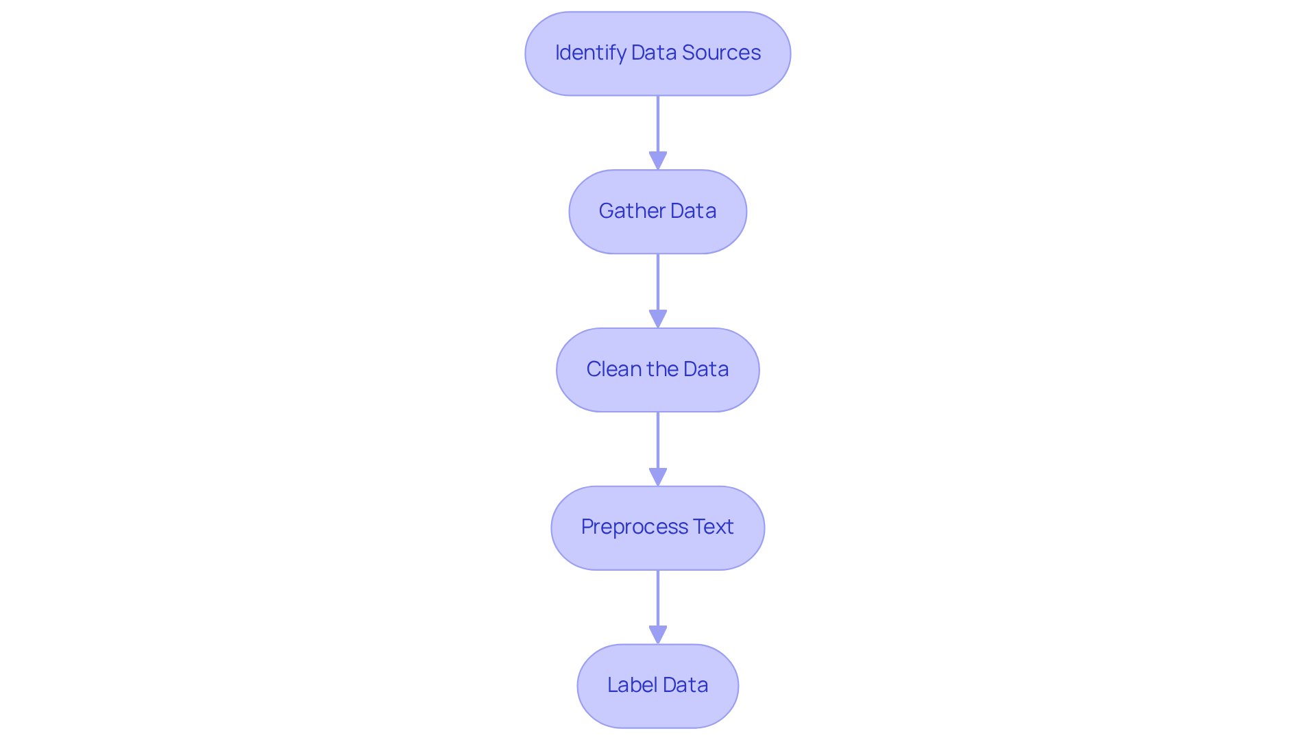 Each box represents a step in the data preparation process. Follow the arrows to see how to move from identifying sources to labeling data, ensuring your analysis is thorough and effective.