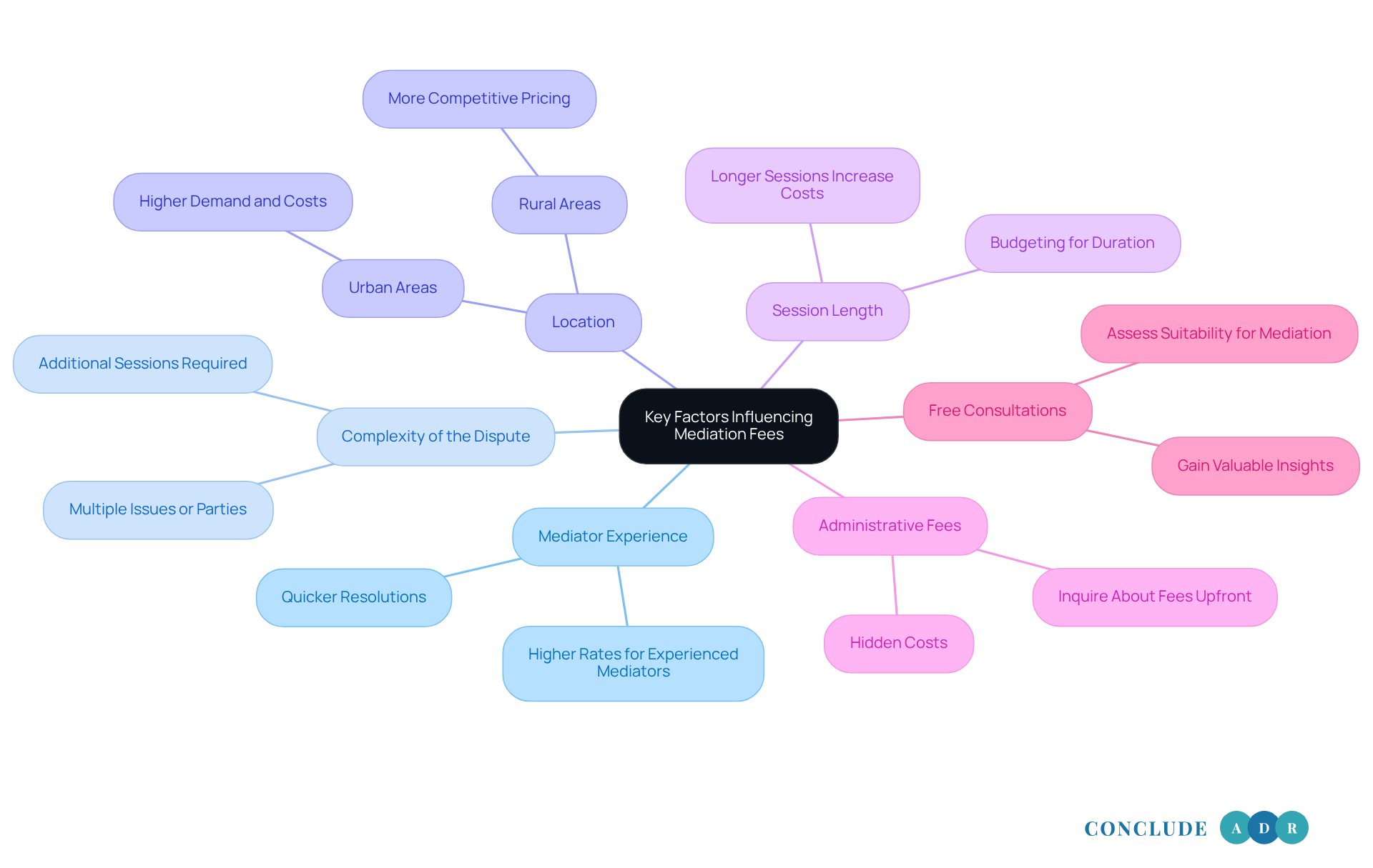 The center shows the main topic, and each branch represents a factor that can affect mediation costs. Follow the branches to see how each factor contributes to your overall expenses.