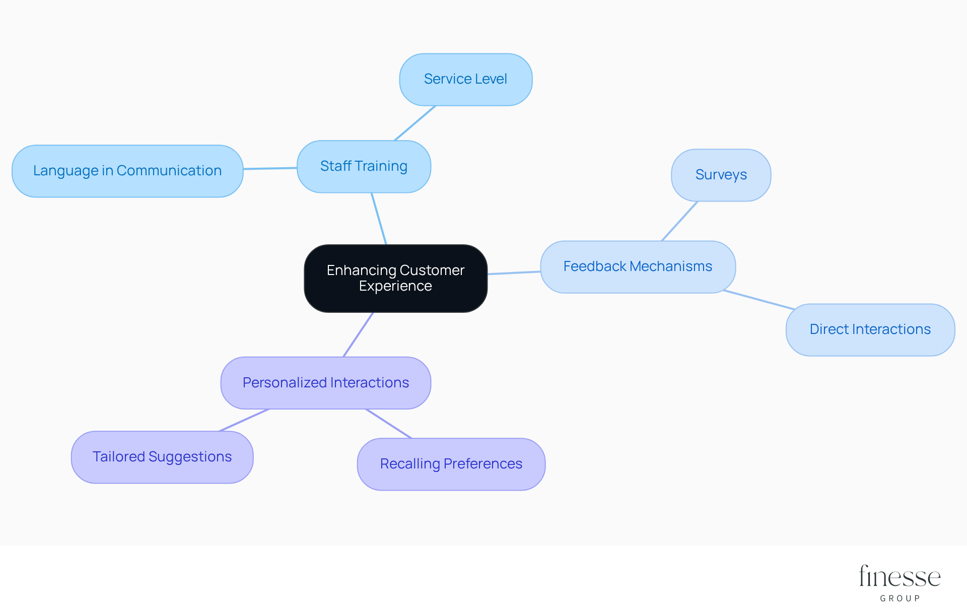 The center represents the main goal of enhancing customer experience. Each branch shows a key strategy, and the sub-branches provide more details on how to implement those strategies.