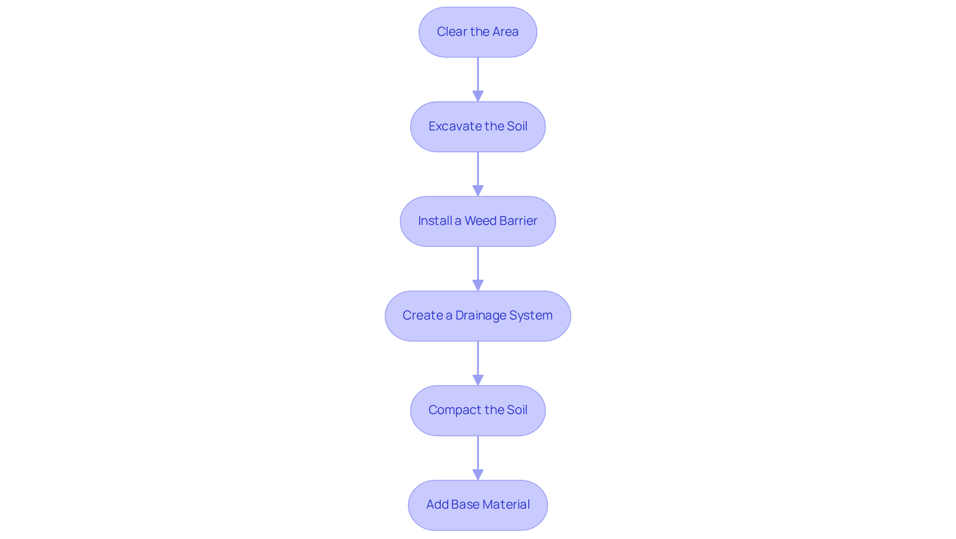 Each box represents a step you need to take to prepare your site for installation. Follow the arrows to see the order in which you should complete these tasks for the best results.