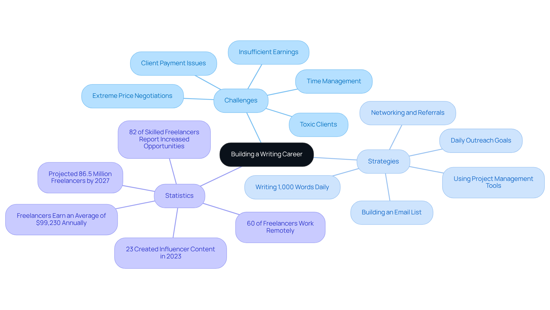 The central node represents the main theme, while branches show the challenges and strategies writers face. Each color-coded branch helps you quickly identify different areas of focus. The central node represents the main theme, while branches show the challenges and strategies writers face. Each color-coded branch helps you quickly identify different areas of focus.