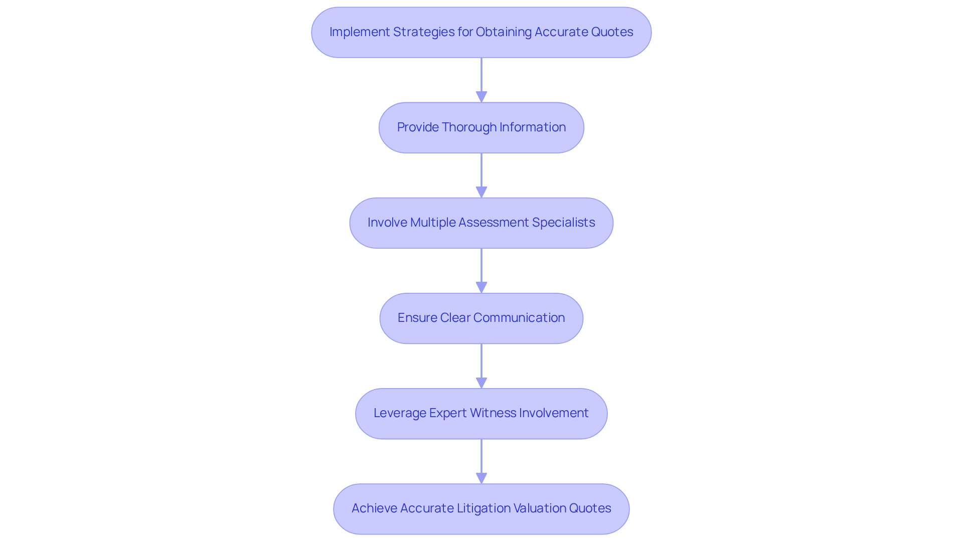 This flowchart shows the steps tech CEOs can take to secure accurate litigation valuation quotes. Each box represents a strategy, and the arrows indicate the order in which these strategies should be implemented. Following these steps can help improve the accuracy of quotes and enhance legal outcomes.