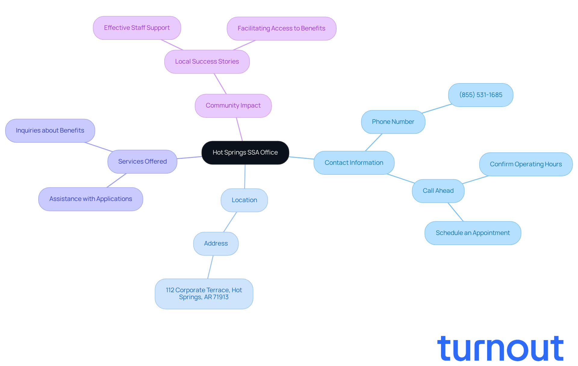 This mindmap shows everything you need to know about the Hot Springs SSA office. Start at the center for the main office details, then follow the branches to find contact info, services, and how the community benefits from this resource.