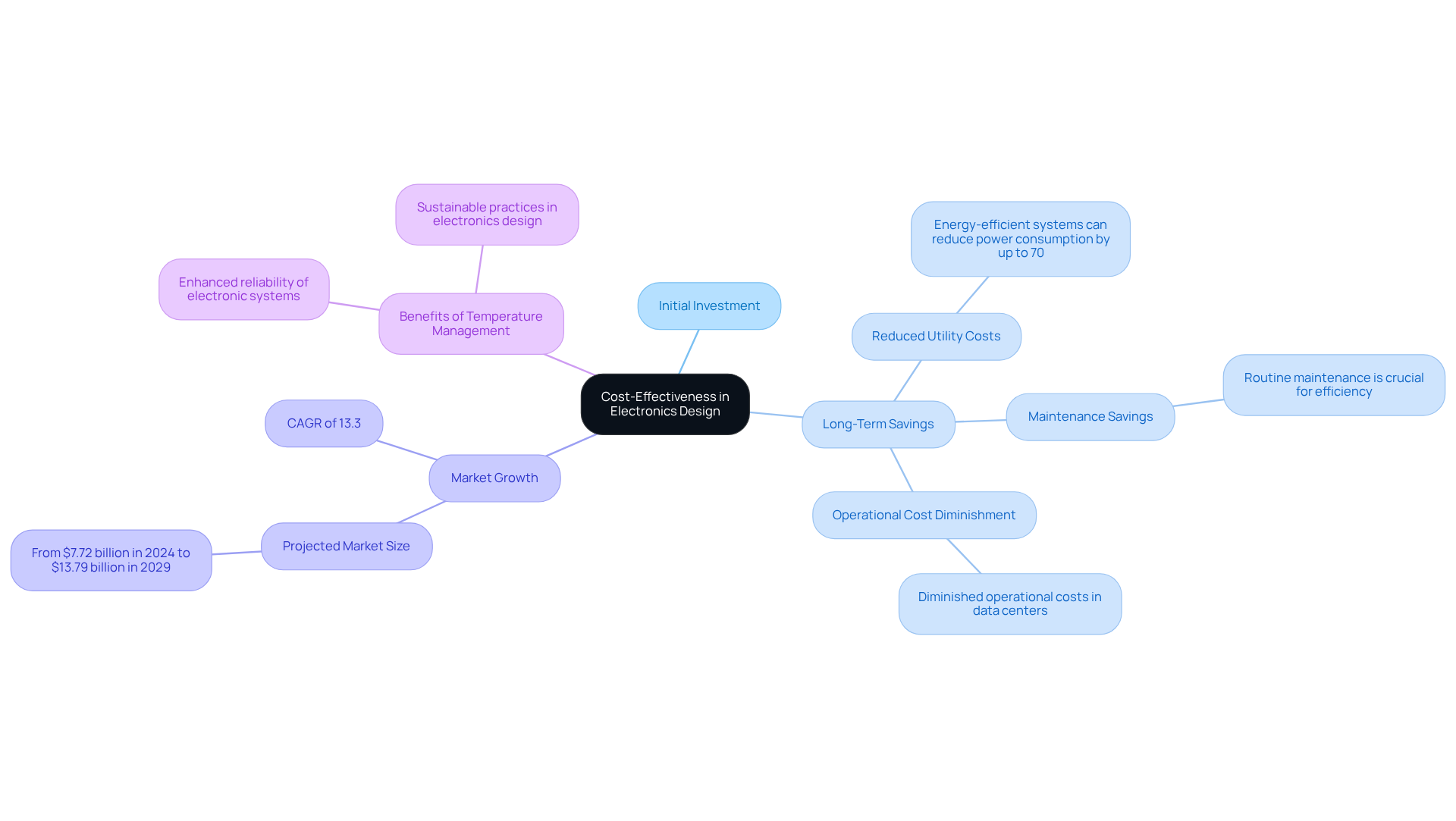 This mindmap illustrates how various factors contribute to cost-effectiveness in electronics, showing the relationship between initial investments and their long-term financial benefits, as well as market growth projections.