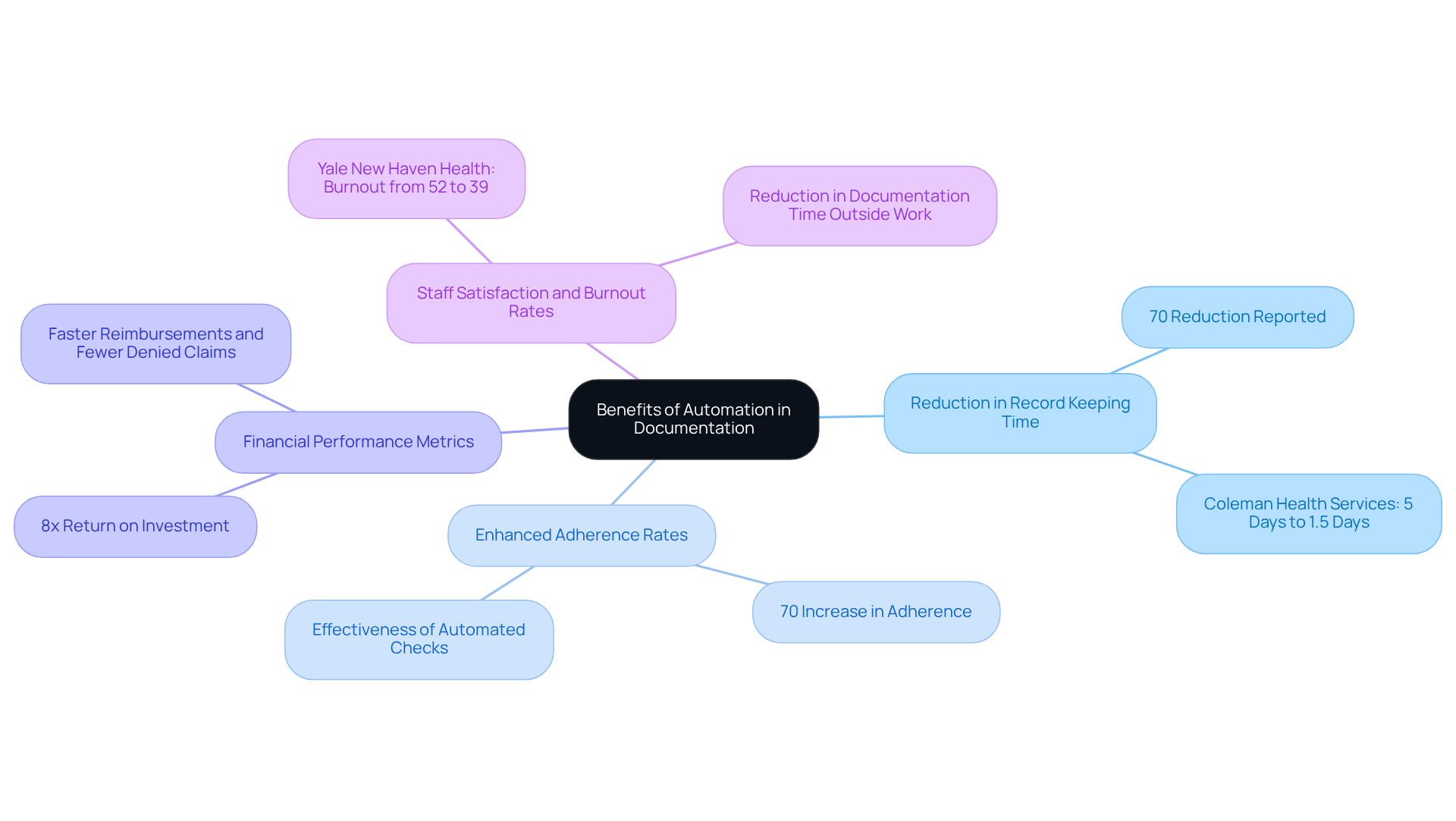 The central node represents the overall theme of automation benefits, while each branch highlights a specific metric. Follow the branches to see detailed examples and statistics that illustrate the positive impacts of automation. The central node represents the overall theme of automation benefits, while each branch highlights a specific metric. Follow the branches to see detailed examples and statistics that illustrate the positive impacts of automation.