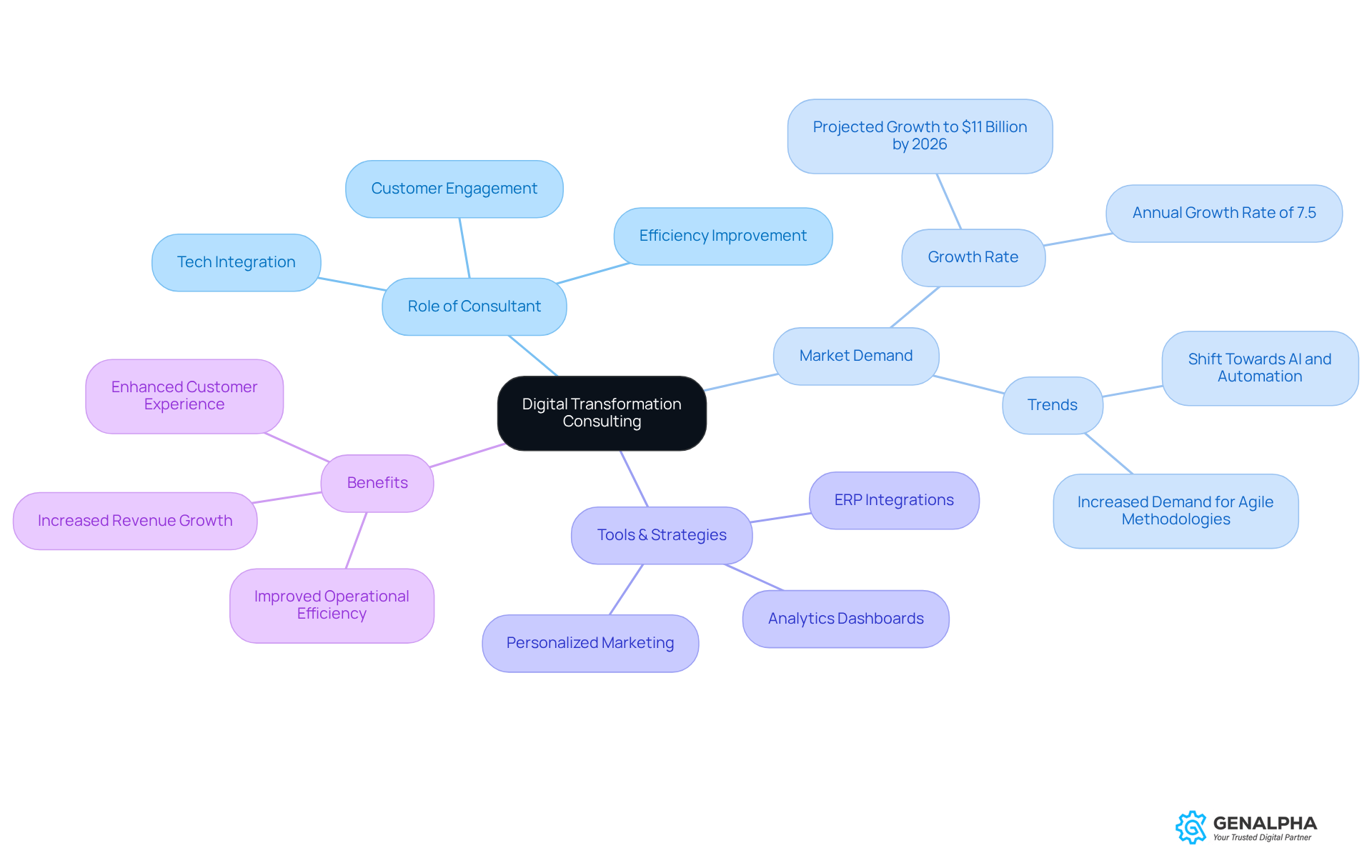 The center represents the main idea of digital transformation consulting. Each branch shows a different aspect of this field, helping you understand how consultants work, why their role is growing, and what tools they use to help businesses thrive. The center represents the main idea of digital transformation consulting. Each branch shows a different aspect of this field, helping you understand how consultants work, why their role is growing, and what tools they use to help businesses thrive.