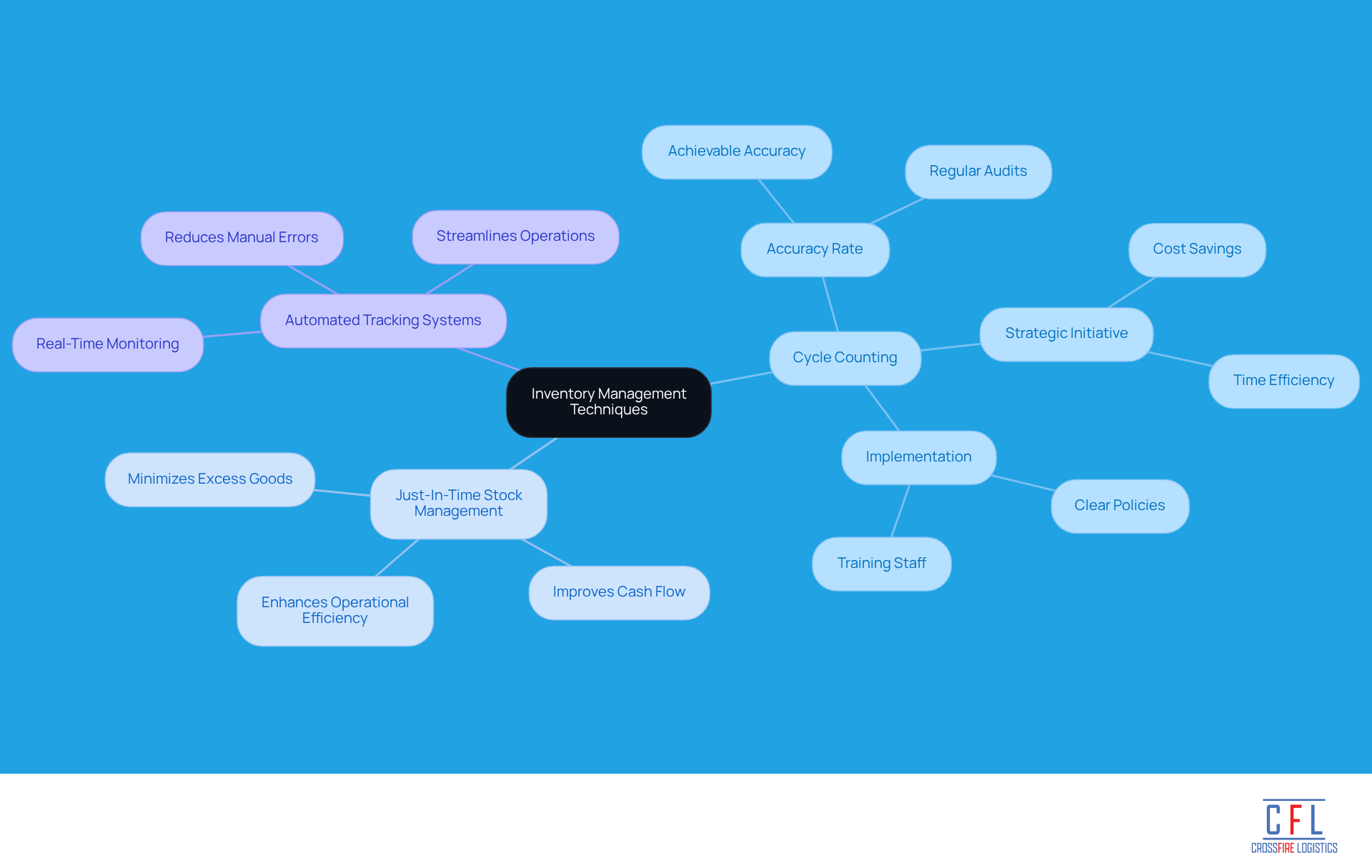 The central node represents the main topic, and the branches show the different techniques used for inventory management. Each branch connects to detailed points that explain how these methods help ensure accuracy and availability in stock.