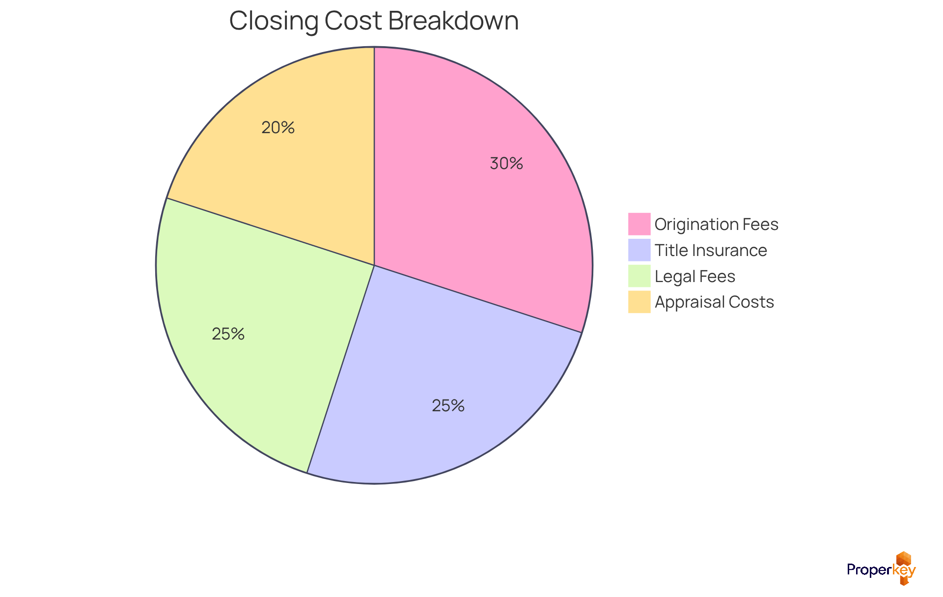 Each slice of the pie shows a different type of closing cost. The size of each slice indicates how much that cost contributes to the total closing expenses. For example, if the slice for Title Insurance is larger, it means that this cost is a bigger part of what buyers need to pay when closing on a home. Each slice of the pie shows a different type of closing cost. The size of each slice indicates how much that cost contributes to the total closing expenses. For example, if the slice for Title Insurance is larger, it means that this cost is a bigger part of what buyers need to pay when closing on a home.