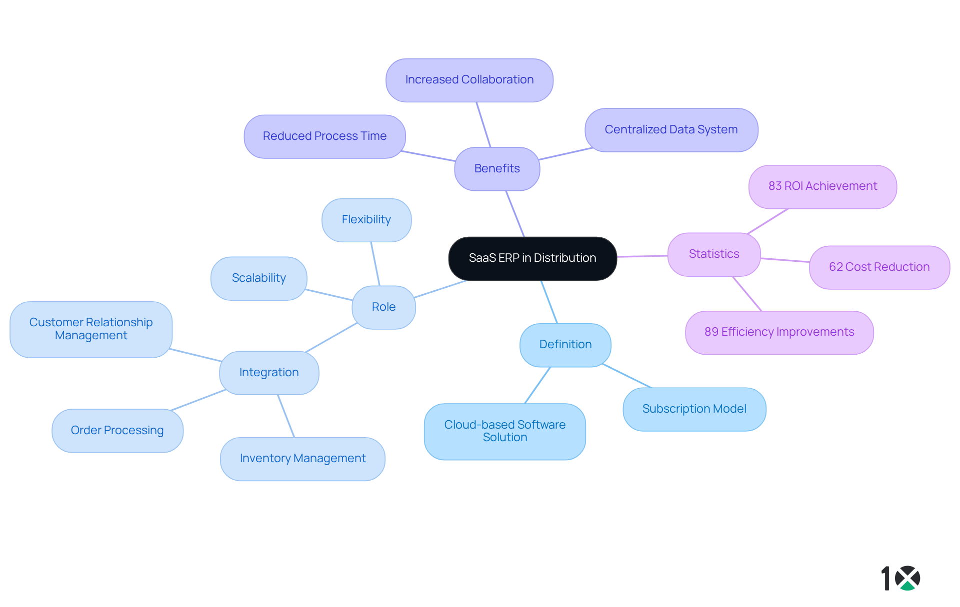 The central node represents SaaS ERP, and the branches show its various aspects. Each branch leads to specific details, making it easy to explore the concept and its importance in the distribution sector. The central node represents SaaS ERP, and the branches show its various aspects. Each branch leads to specific details, making it easy to explore the concept and its importance in the distribution sector.