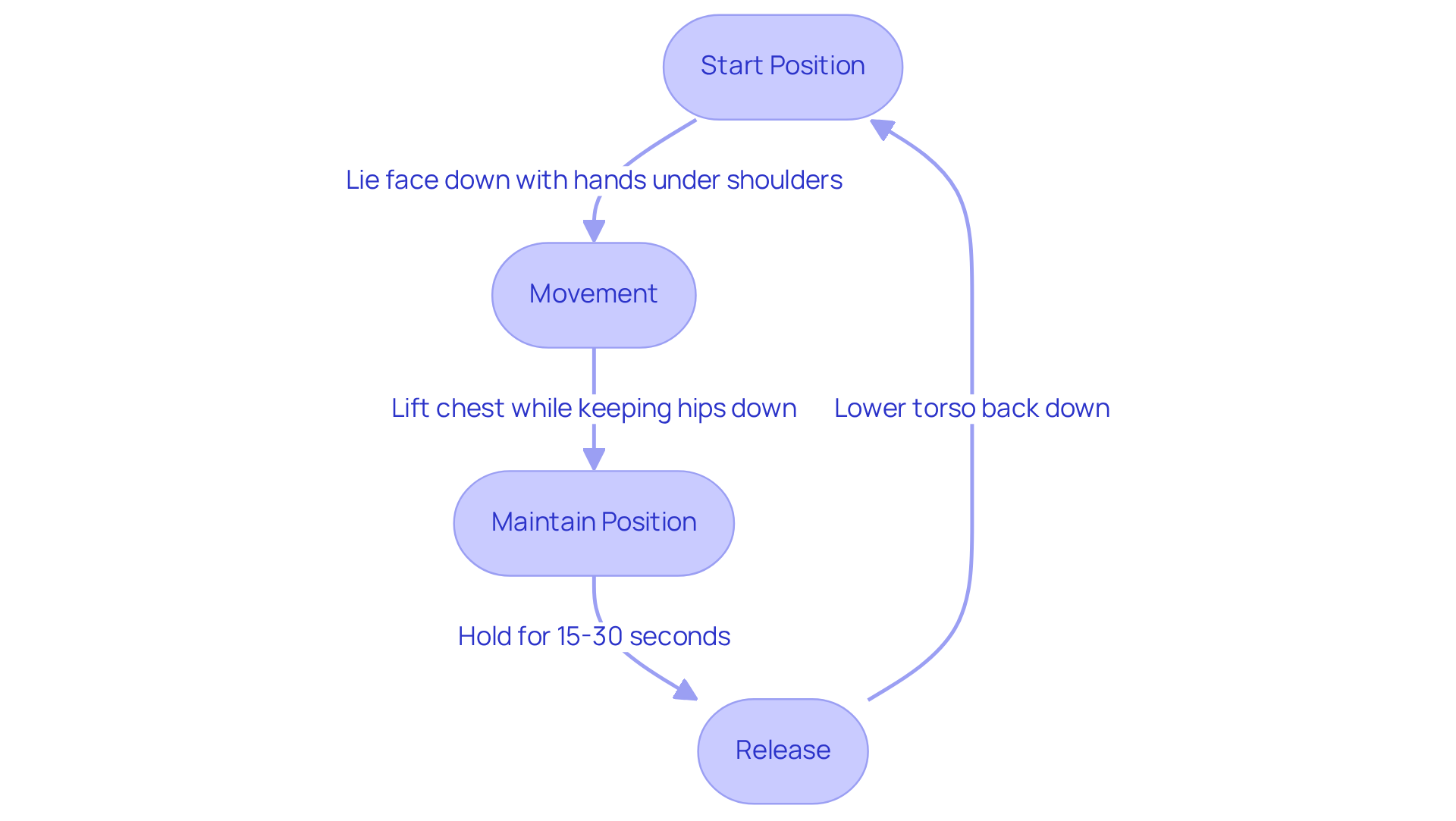 Follow the arrows to see how to perform the Cobra Stretch step by step. Each box shows what to do at that stage, helping you remember the process easily. Follow the arrows to see how to perform the Cobra Stretch step by step. Each box shows what to do at that stage, helping you remember the process easily.