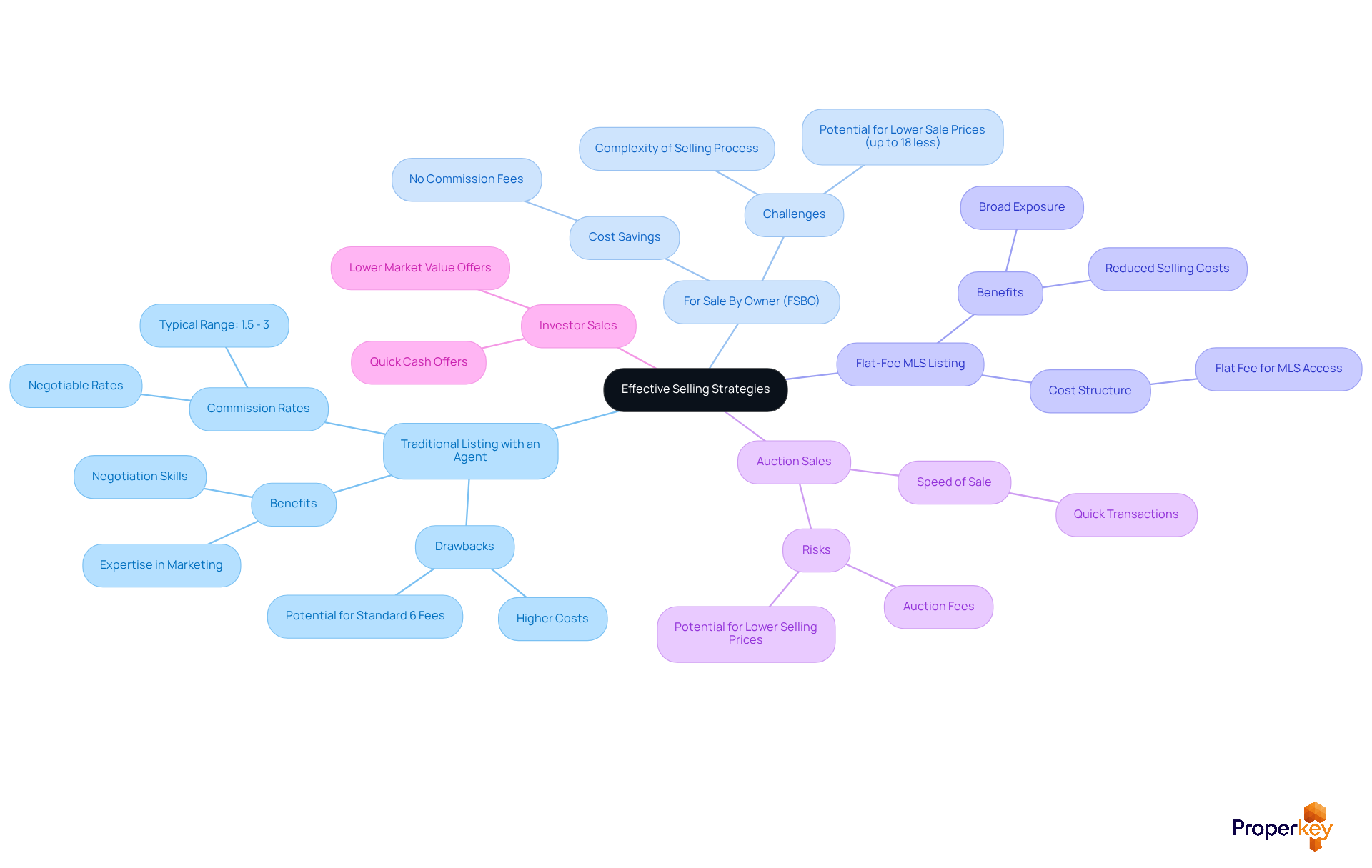This mindmap starts with the main idea of selling strategies in California's real estate market. Each branch represents a different strategy, and the sub-branches provide important details about costs and outcomes. Follow the branches to explore which strategy might work best for you! This mindmap starts with the main idea of selling strategies in California's real estate market. Each branch represents a different strategy, and the sub-branches provide important details about costs and outcomes. Follow the branches to explore which strategy might work best for you!
