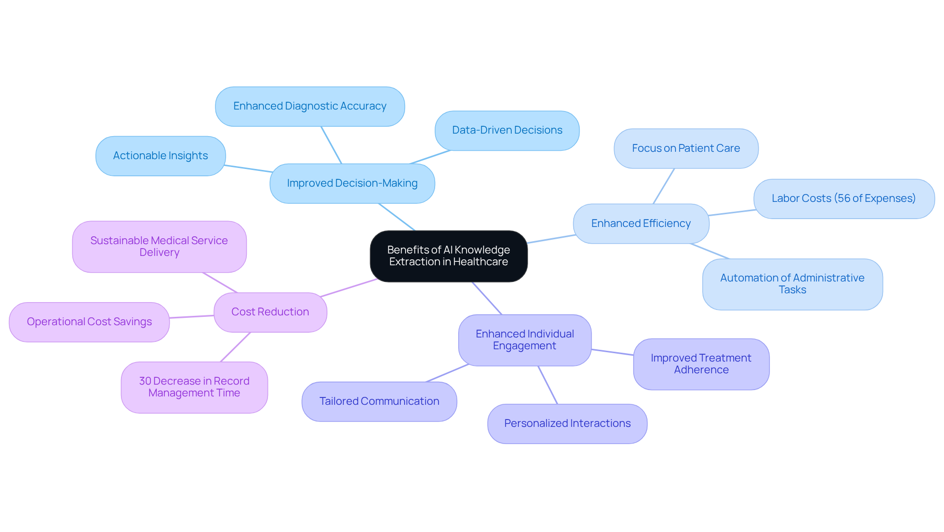 The central node represents the overall theme of AI benefits in healthcare. Each branch shows a specific benefit, and the sub-branches provide additional details or examples. This layout helps you understand how AI can improve various aspects of healthcare.