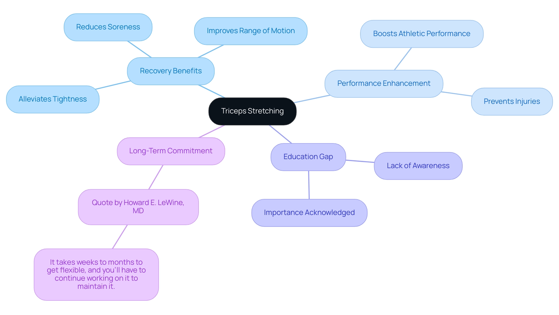 Each branch represents a key aspect of triceps stretching: Recovery Benefits, Performance Enhancement, Education Gap, and Long-Term Commitment. Distinct colors differentiate the branches.