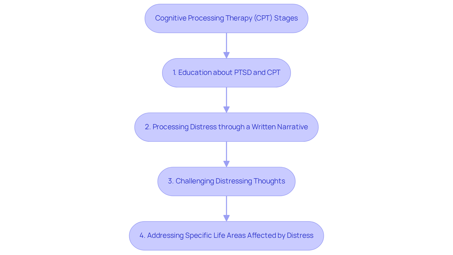 This flowchart shows the four key stages of CPT. Each box represents a step in the therapy process, guiding you through how the therapy works to help you heal from PTSD. Follow the arrows to see how each stage builds on the previous one, leading to a comprehensive approach to recovery. This flowchart shows the four key stages of CPT. Each box represents a step in the therapy process, guiding you through how the therapy works to help you heal from PTSD. Follow the arrows to see how each stage builds on the previous one, leading to a comprehensive approach to recovery.