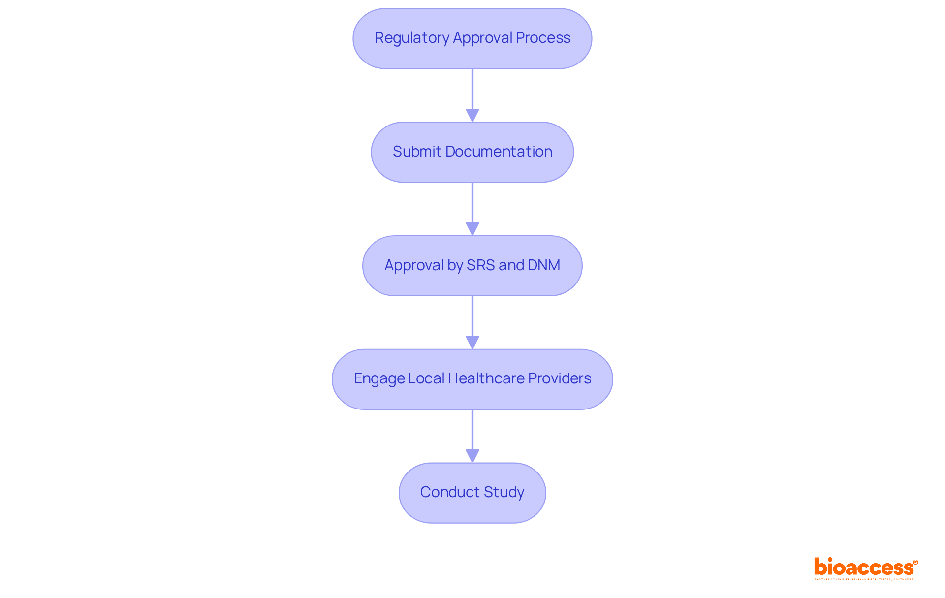 This flowchart outlines the steps involved in conducting first in human trials in El Salvador. Each box represents a key stage in the process, and the arrows show how each step leads to the next. Follow the flow to understand how to navigate the regulatory landscape effectively. This flowchart outlines the steps involved in conducting first in human trials in El Salvador. Each box represents a key stage in the process, and the arrows show how each step leads to the next. Follow the flow to understand how to navigate the regulatory landscape effectively.