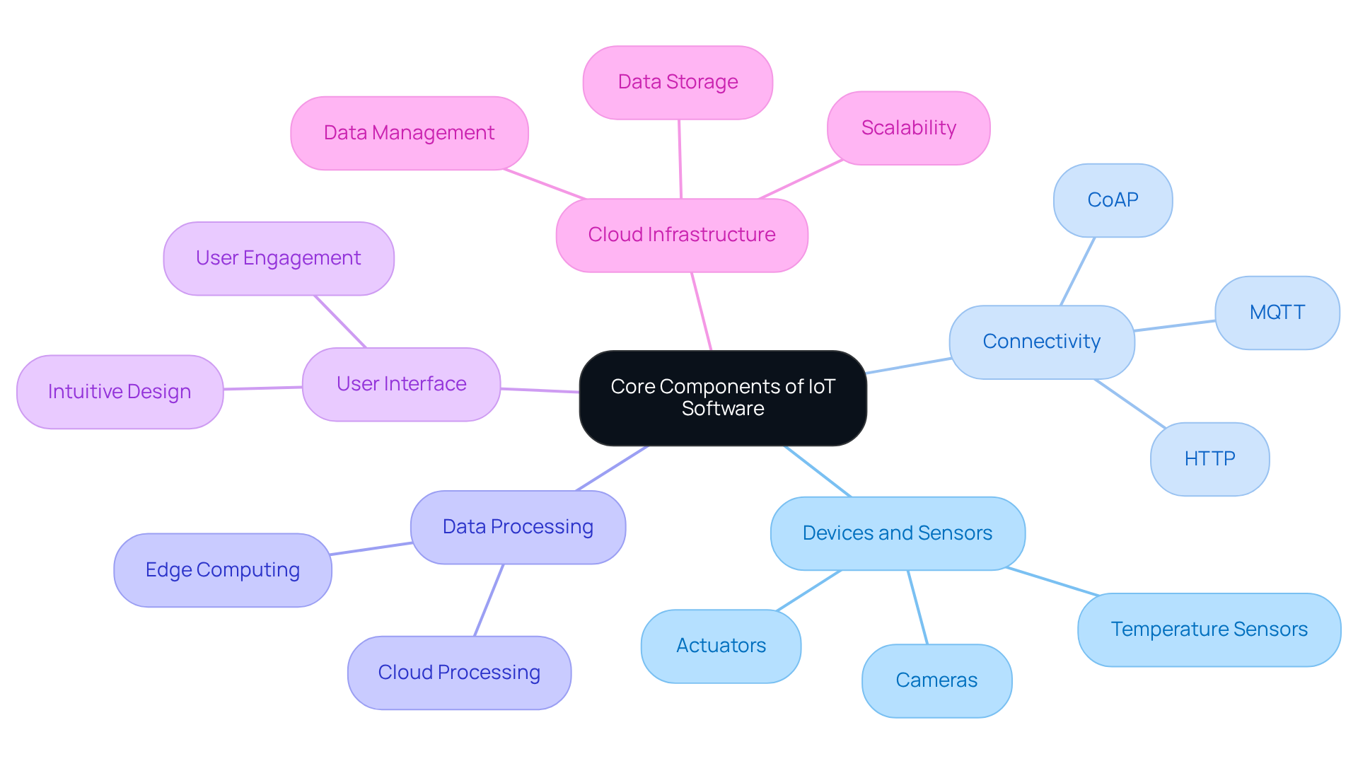 The center represents the main topic of IoT software components, with branches showing each core area. Follow the branches to explore details about each component and how they contribute to IoT development.