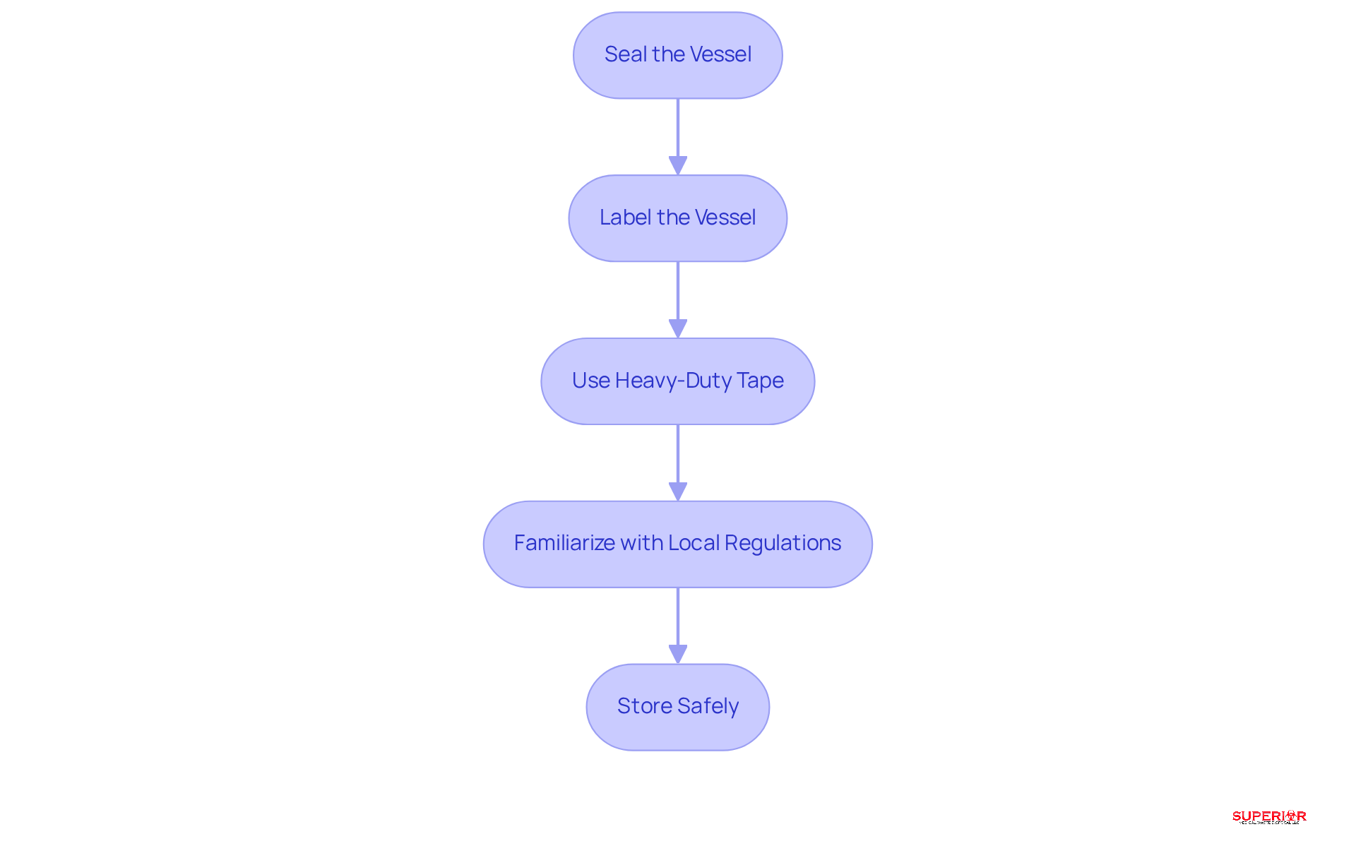 How to Dispose of Sharps Containers Safely and Effectively – Superior ...