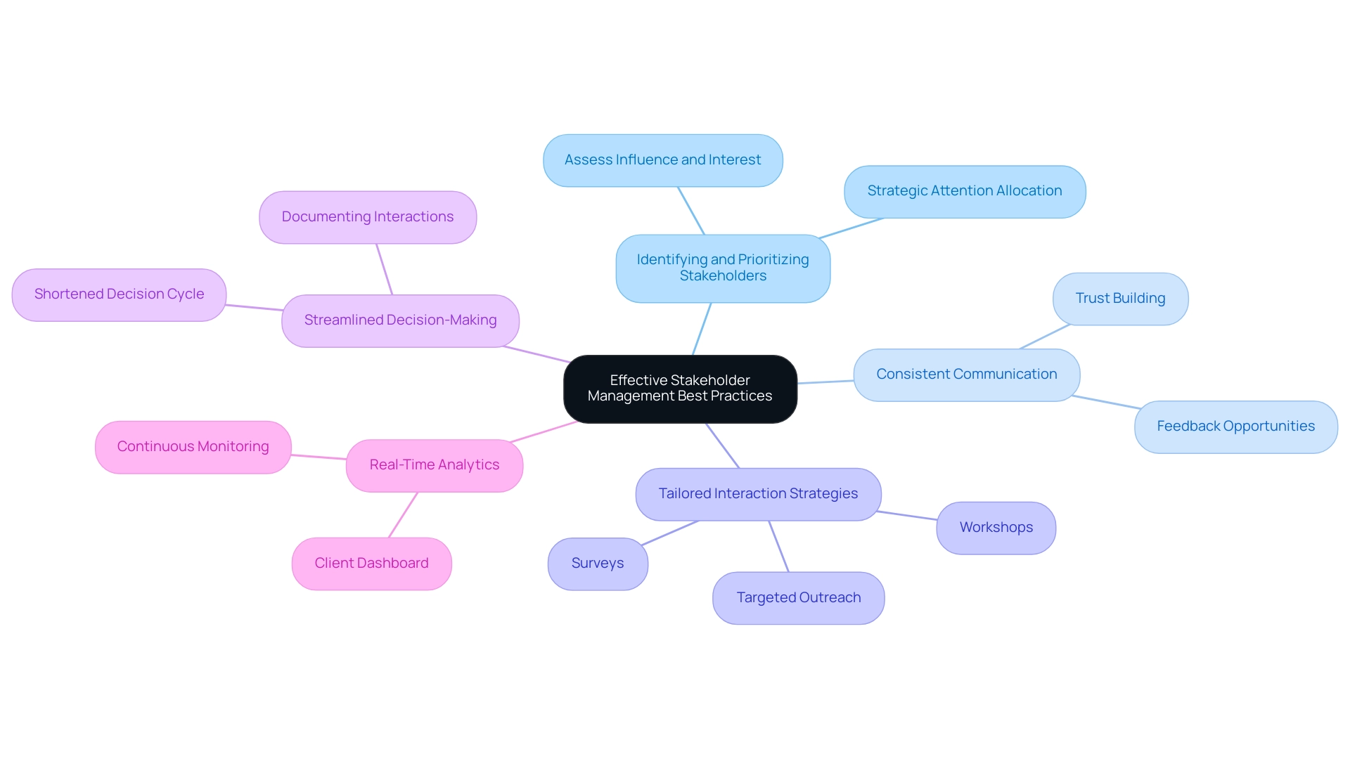 The central node represents the overall theme; each branch signifies a main practice, with sub-branches detailing specific strategies or actions.