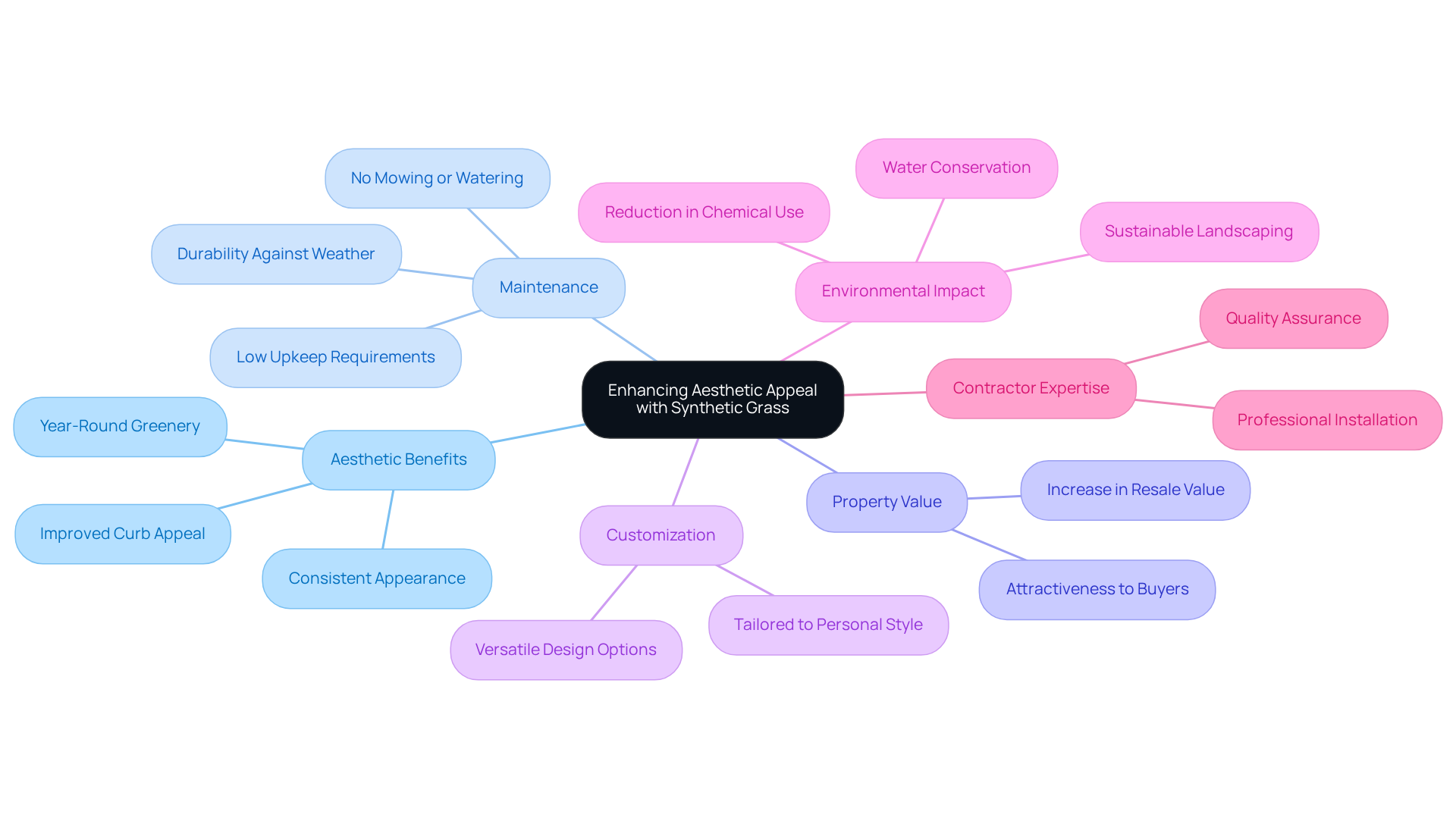 This mindmap illustrates how synthetic grass enhances outdoor spaces. Each branch represents a key benefit, and the sub-branches provide more details. Follow the branches to explore how synthetic grass can beautify your pool area, reduce maintenance, and support eco-friendly practices. This mindmap illustrates how synthetic grass enhances outdoor spaces. Each branch represents a key benefit, and the sub-branches provide more details. Follow the branches to explore how synthetic grass can beautify your pool area, reduce maintenance, and support eco-friendly practices.