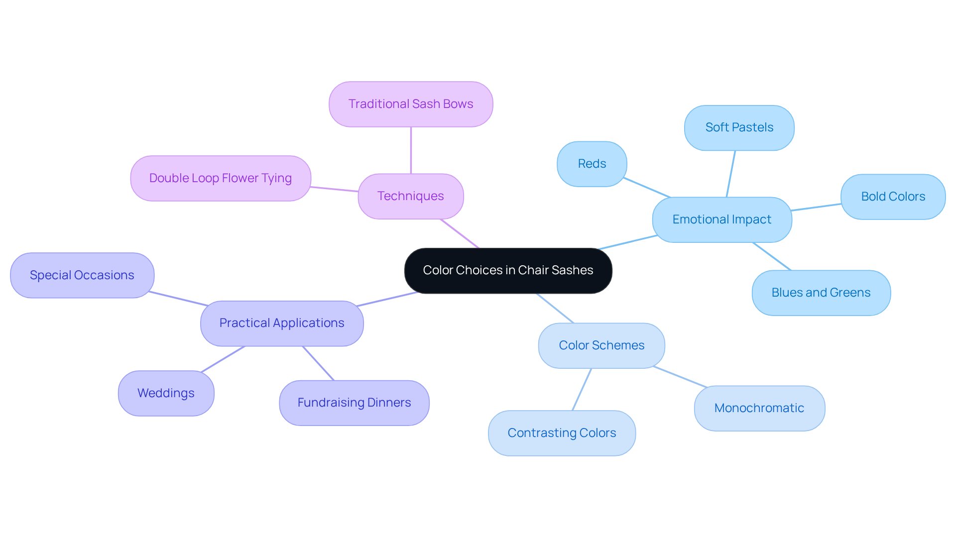 This mindmap shows how different colors can affect the mood of your event and how to choose them wisely. Each branch represents a key idea related to color choices, helping you visualize how to create the perfect atmosphere.
