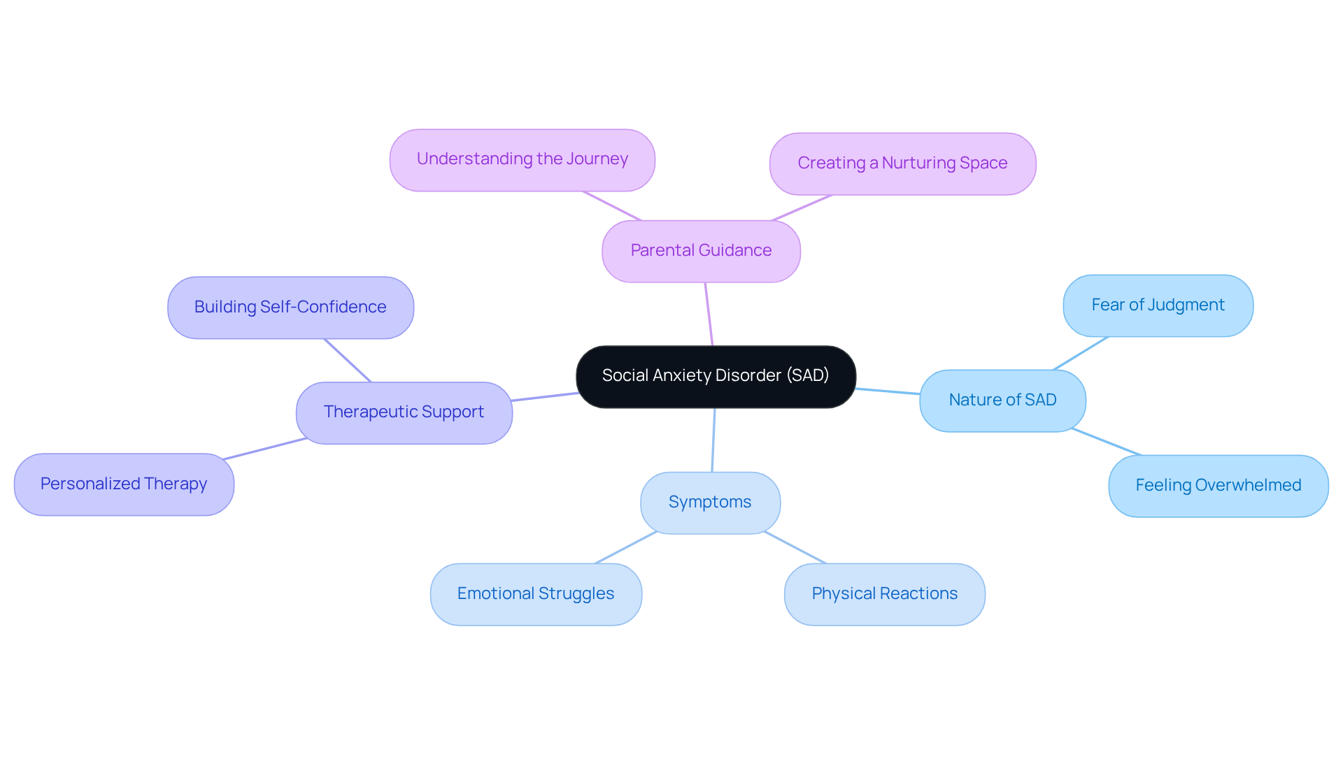 This mindmap starts with the central theme of social anxiety disorder and branches out into its nature, symptoms, therapeutic support, and guidance for parents. Each branch represents a key aspect of understanding and addressing SAD, helping you see how they connect and contribute to the overall picture.