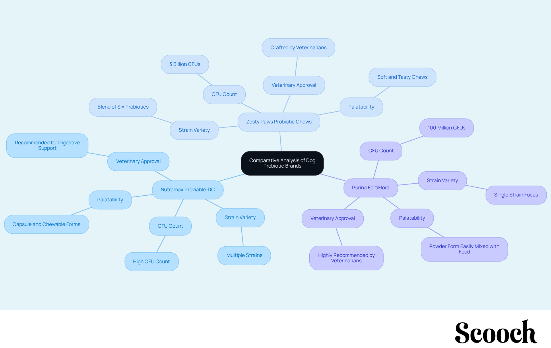 This mindmap shows the main topic in the center, branching out to individual probiotic brands. Each branch contains details about what makes each brand unique, helping you understand their differences at a glance. This mindmap shows the main topic in the center, branching out to individual probiotic brands. Each branch contains details about what makes each brand unique, helping you understand their differences at a glance.