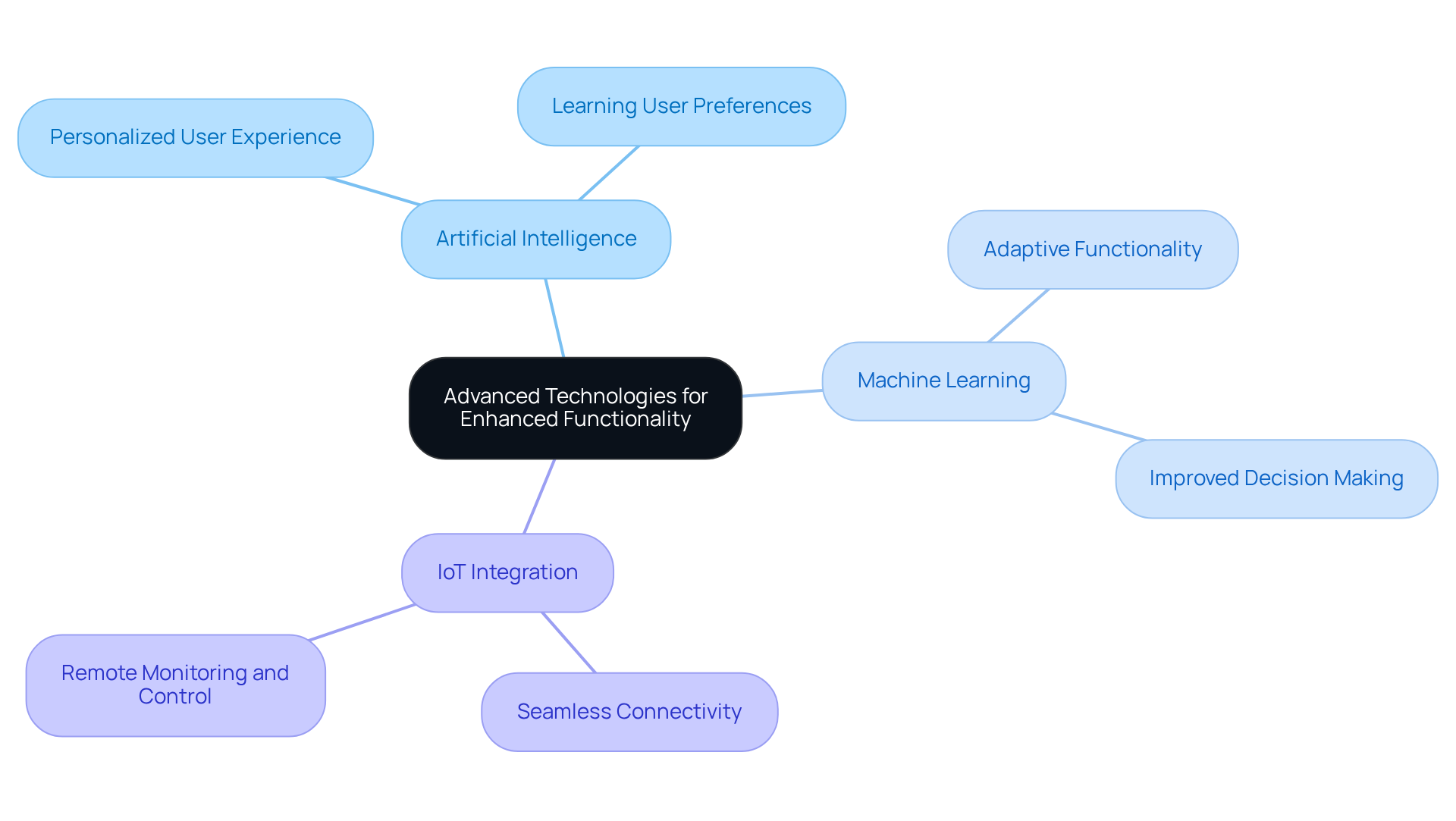 This mindmap illustrates how different advanced technologies contribute to improved device functionality. Each branch represents a technology, and the sub-branches show specific benefits or examples, helping you understand how they work together to enhance user experience. This mindmap illustrates how different advanced technologies contribute to improved device functionality. Each branch represents a technology, and the sub-branches show specific benefits or examples, helping you understand how they work together to enhance user experience.
