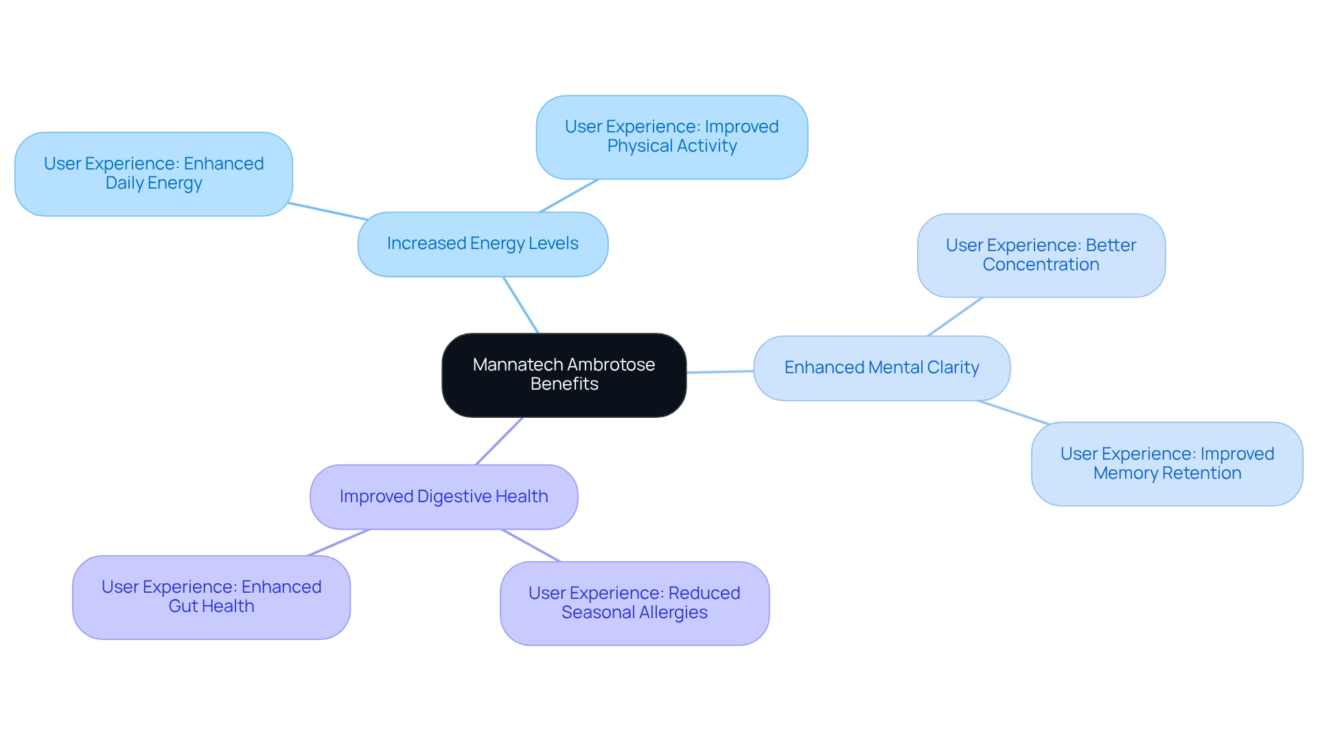 The central node presents the main product, while the branches show the different benefits reported by users. Each sub-node highlights specific testimonials, helping readers understand the diverse advantages associated with the product. The central node presents the main product, while the branches show the different benefits reported by users. Each sub-node highlights specific testimonials, helping readers understand the diverse advantages associated with the product.